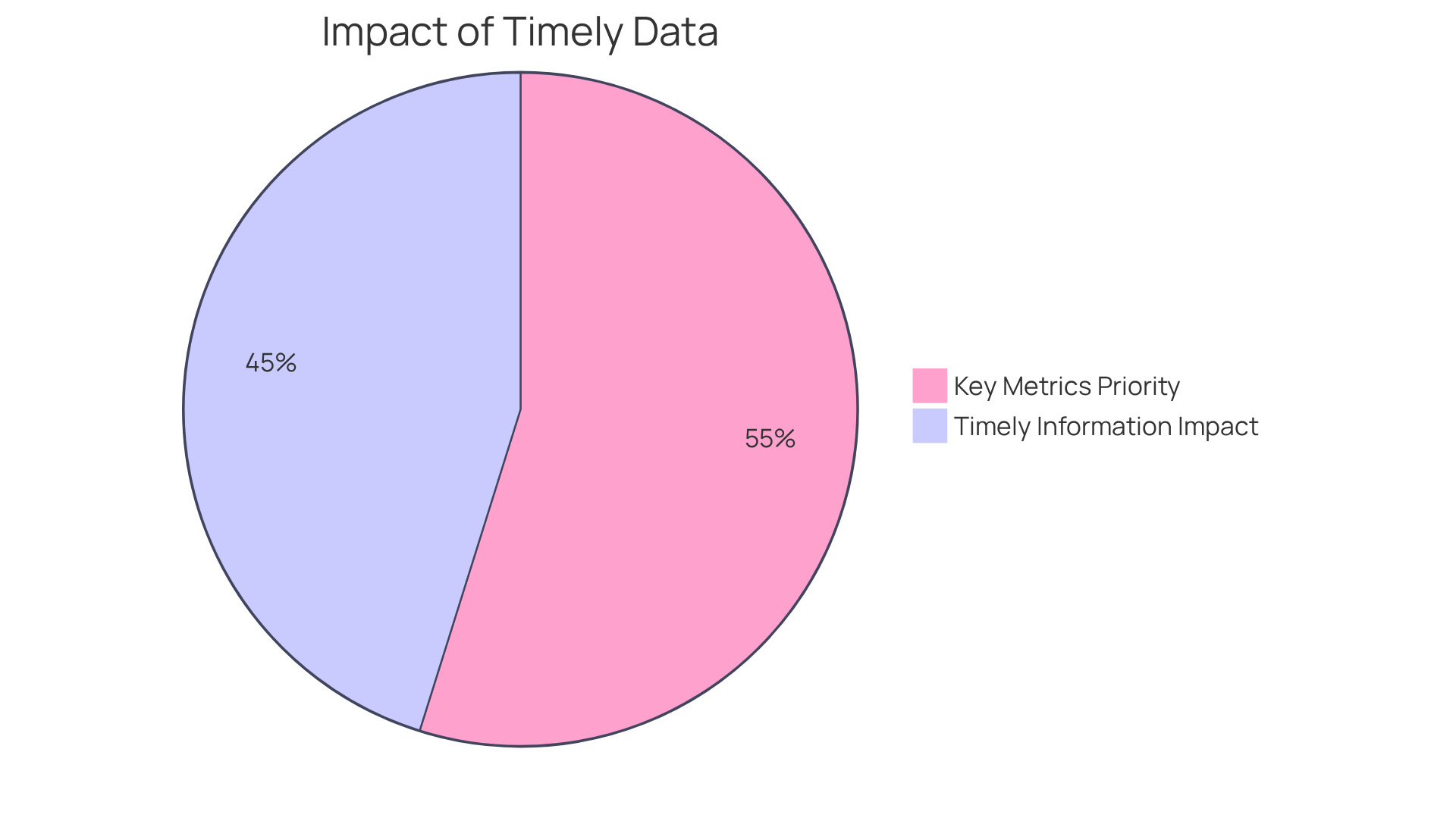 The blue slice shows the percentage of finance professionals who recognize the importance of timely information, while the green slice represents investment firms that prioritize key metrics when choosing data providers. The larger the slice, the more significant the factor.