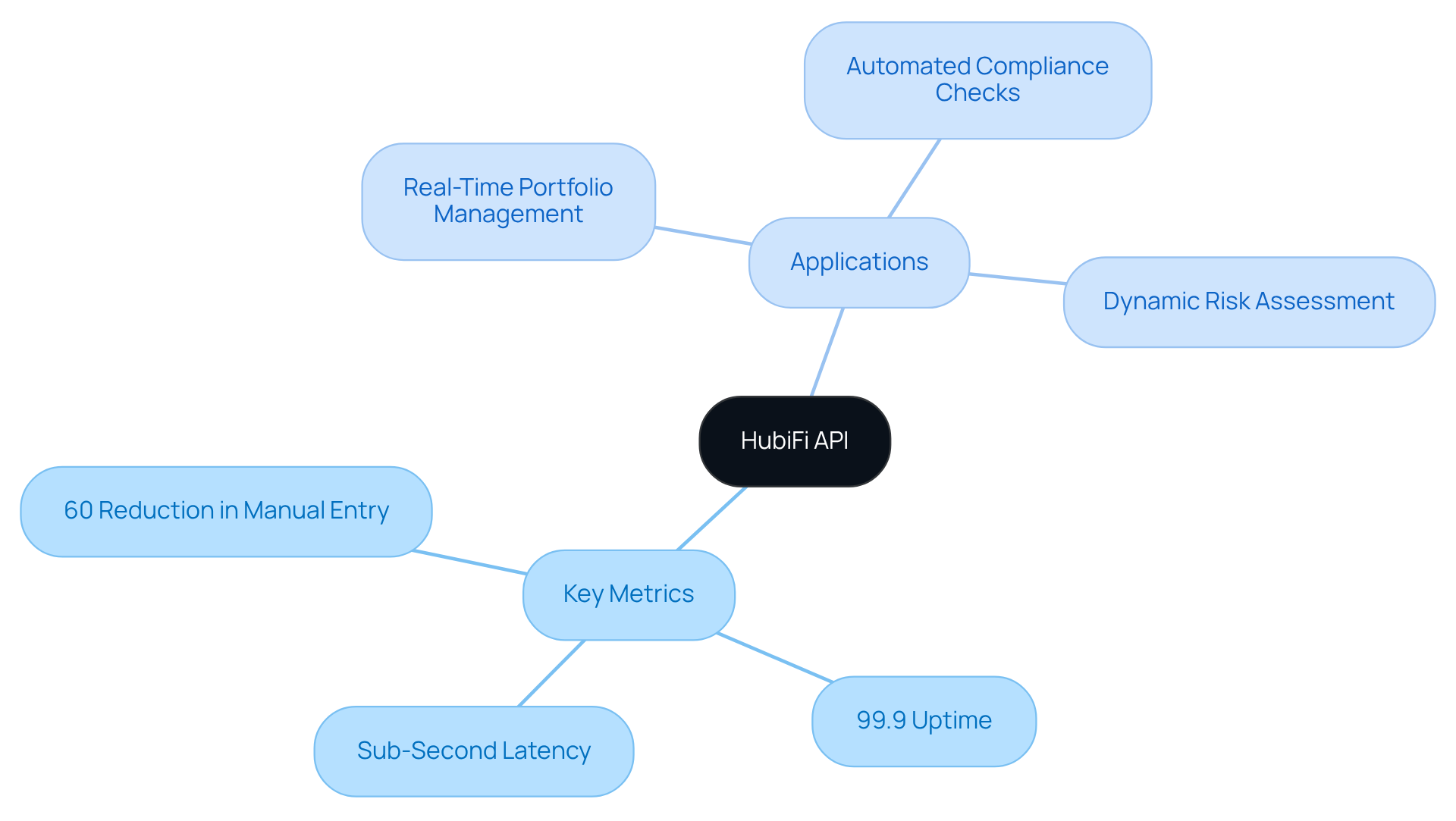 The center represents the HubiFi API, with branches showing important metrics and applications. Each metric highlights how the API improves financial processes, while applications demonstrate its practical uses in investment firms.