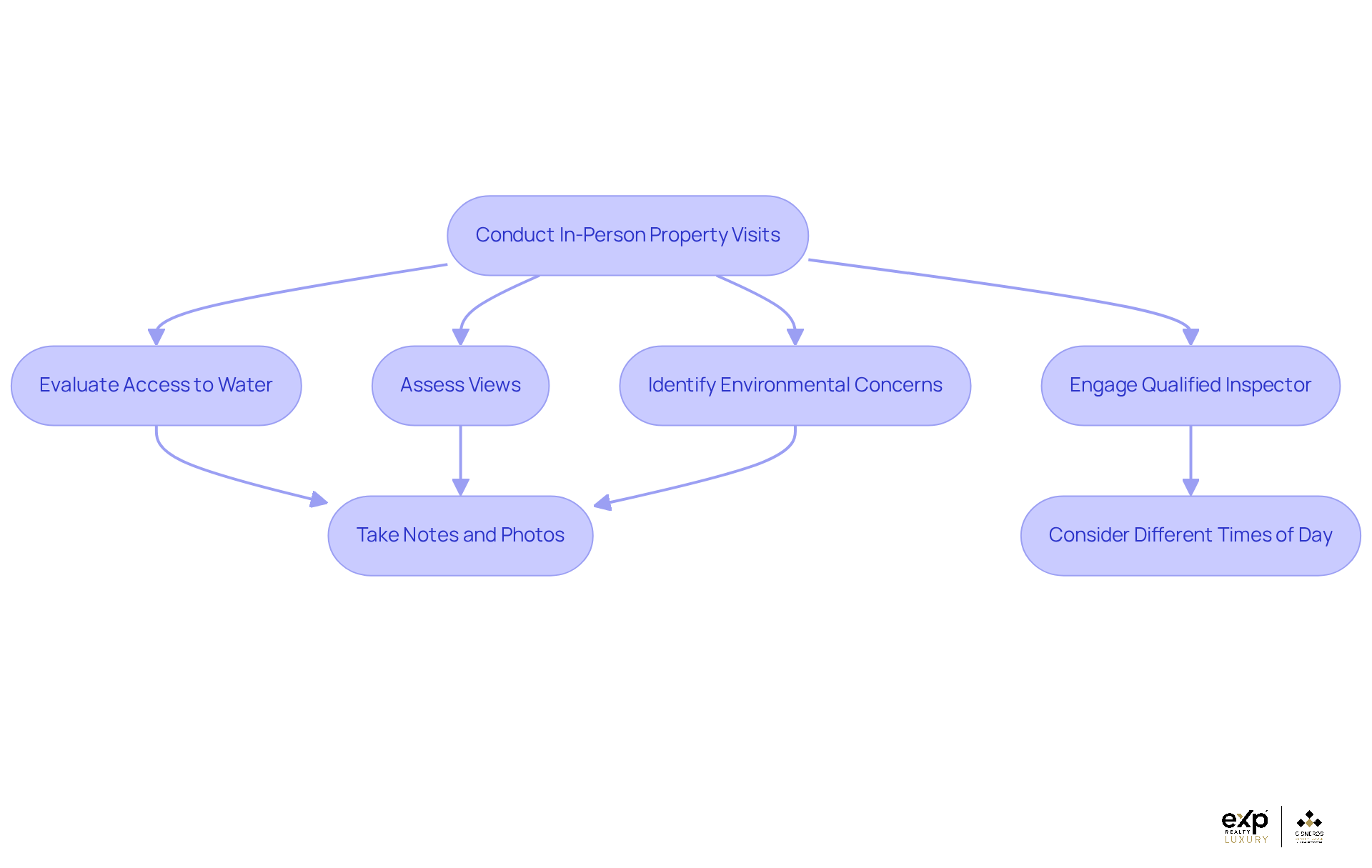 Follow the arrows to see the steps you should take when visiting coastal properties. Each box represents an important action or consideration, helping you ensure a thorough evaluation.