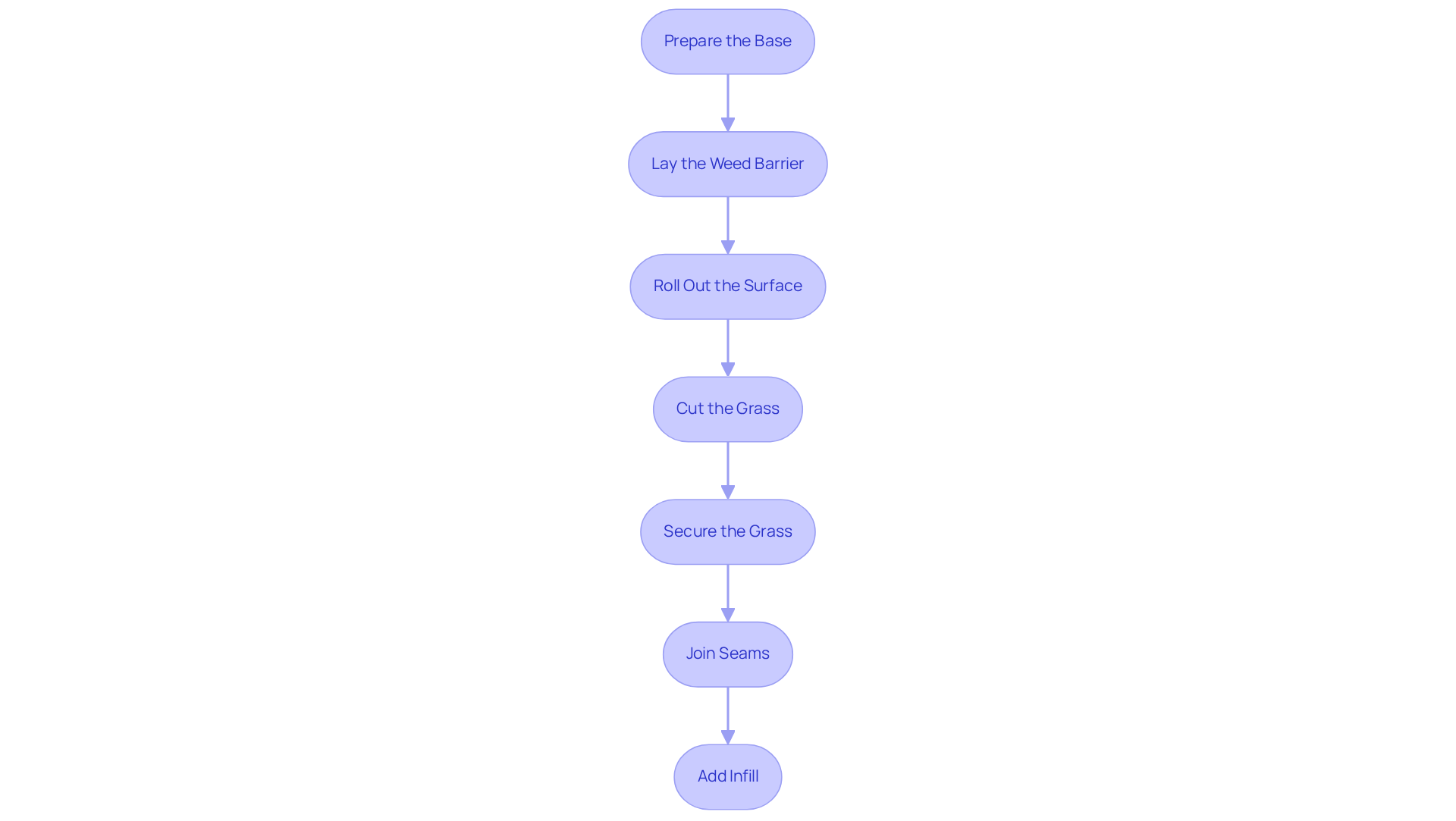 Each box represents a step in the installation process. Follow the arrows to see how to move from one step to the next, ensuring a successful artificial turf setup.