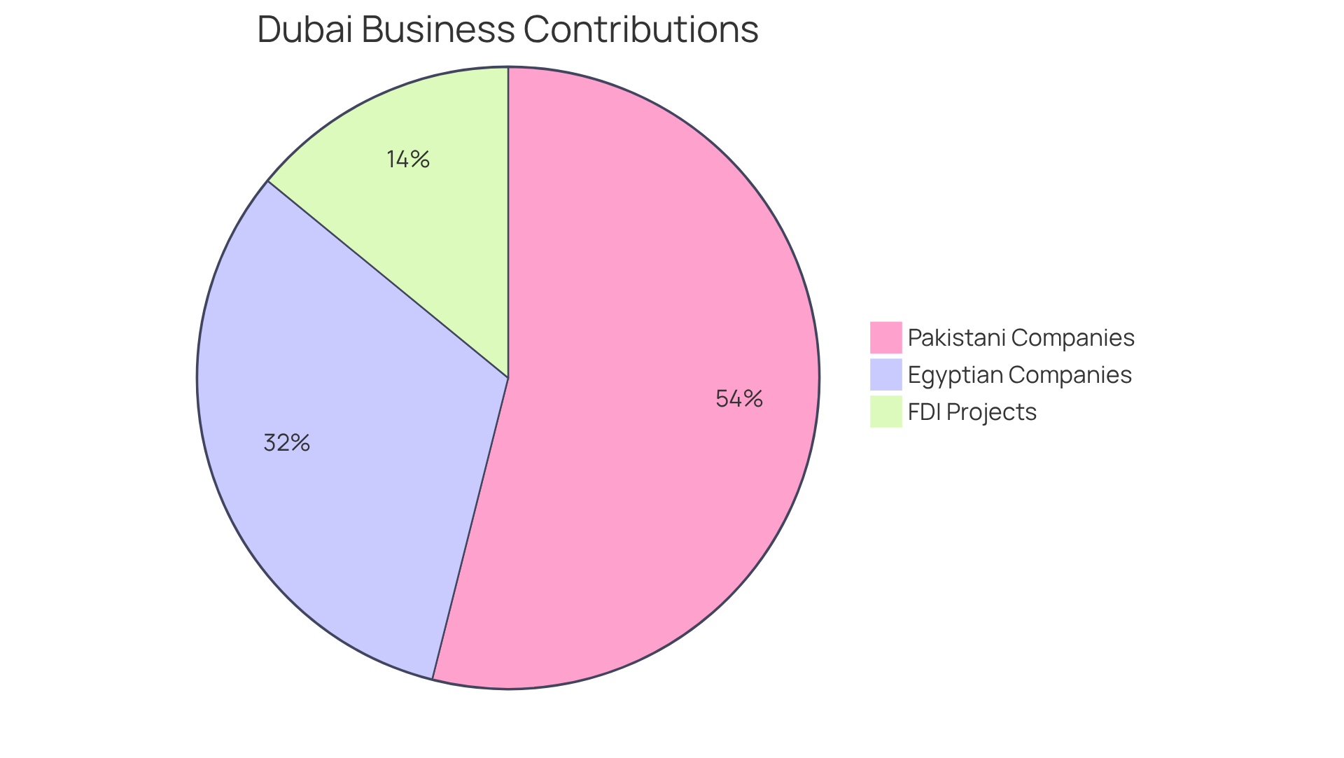 Each segment of the pie shows how many new companies were registered from each country and the total FDI projects. The larger the segment, the more significant its contribution to the business ecosystem.