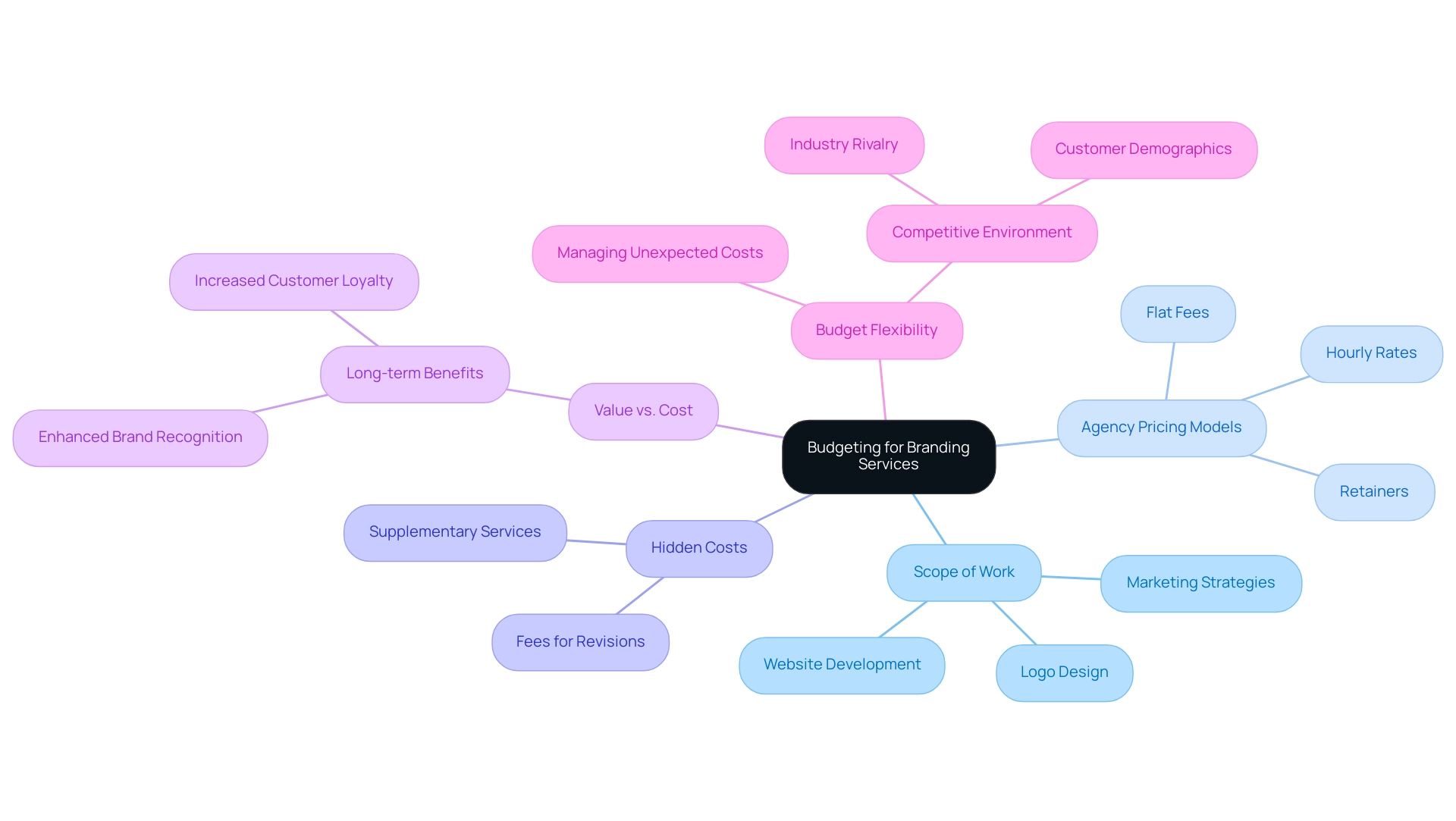 The central node represents the main topic, with branches showing key factors and their subcategories related to budgeting for branding services.