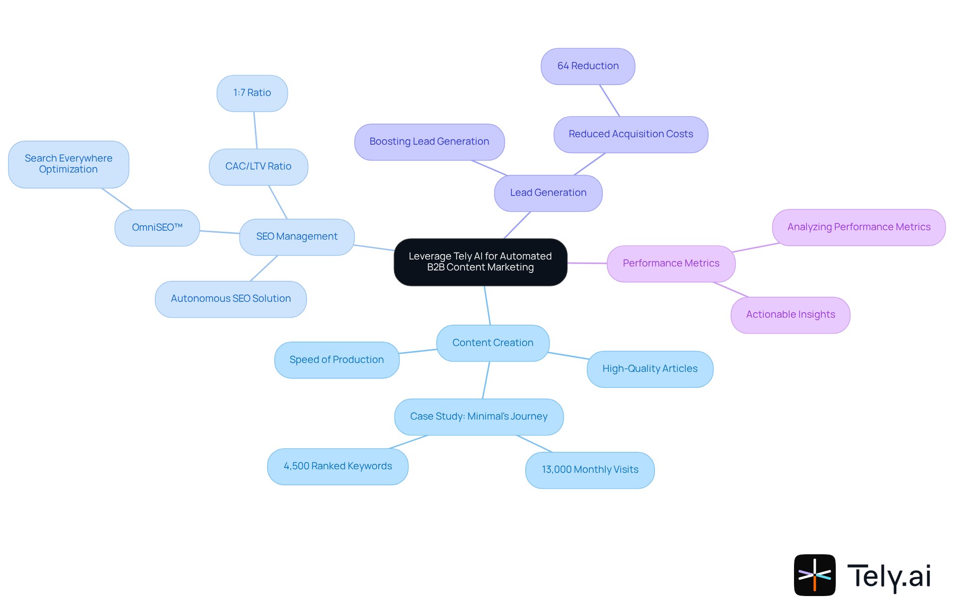 The central node represents the main topic, while the branches show different aspects of how AI can enhance B2B marketing. Each sub-branch provides specific details or examples, helping you see the full picture of AI's impact.