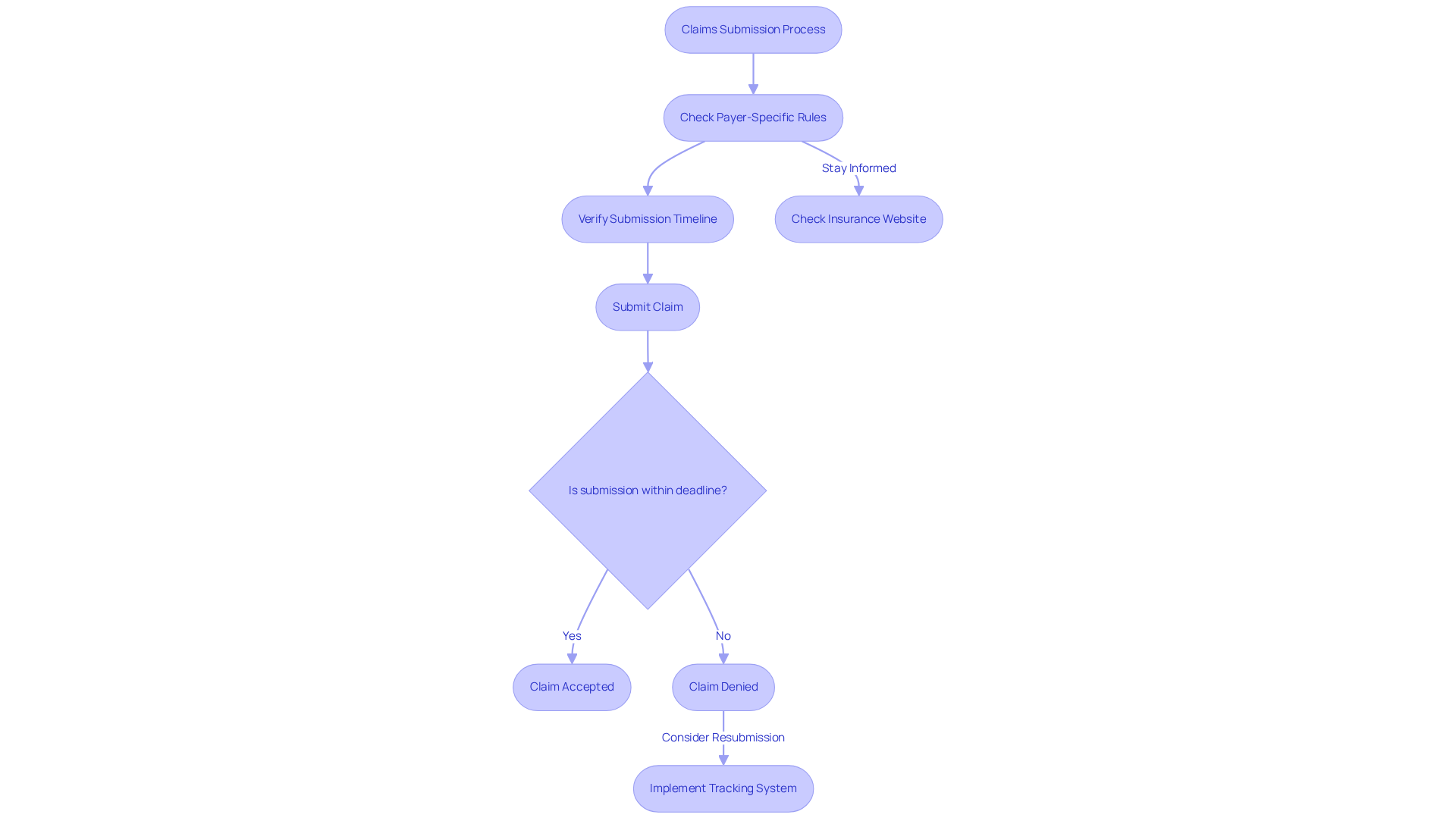 Follow the arrows to see the steps in submitting claims. Each decision point shows what to check next, helping you avoid denials and ensure timely submissions.