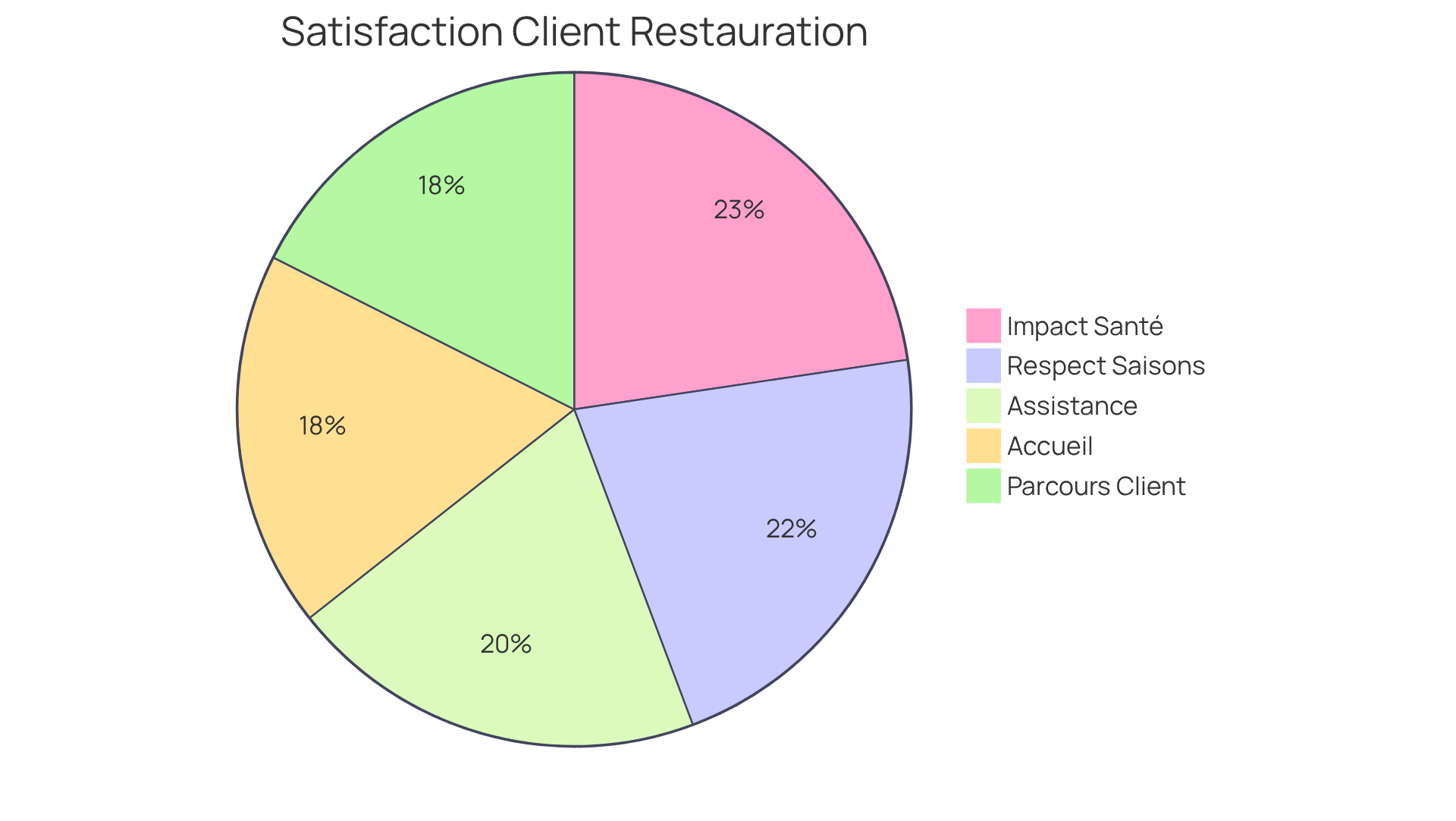 Chaque tranche de la graphique représente un pourcentage de satisfaction ou de préoccupation. Plus la tranche est grande, plus le pourcentage est élevé. Chaque tranche de la graphique représente un pourcentage de satisfaction ou de préoccupation. Plus la tranche est grande, plus le pourcentage est élevé.
