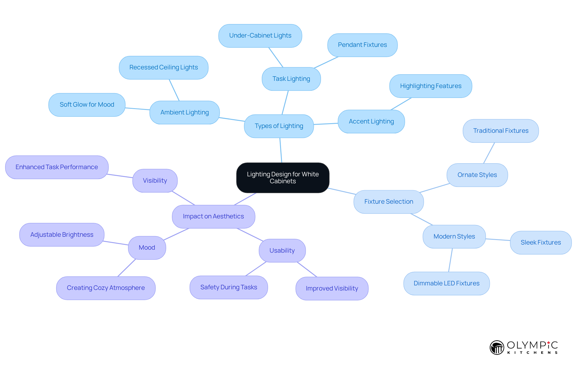 The central idea is how lighting can enhance white cabinets. Each branch shows different aspects: types of lighting, how to choose fixtures, and the overall impact on the kitchen's look and functionality.