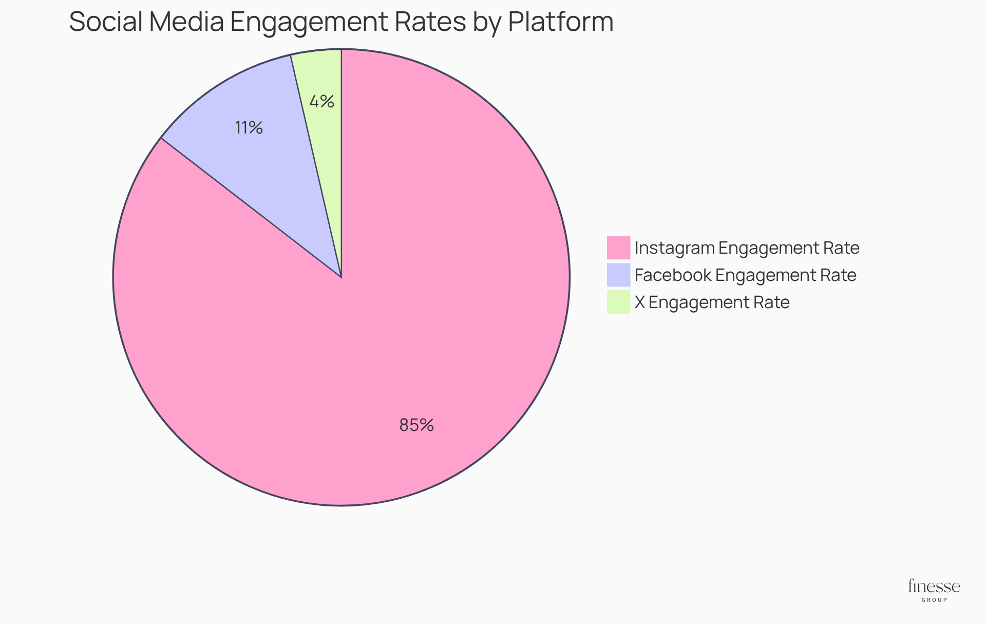 Each slice of the pie shows the engagement rate for a specific social media platform. A larger slice means higher engagement — helping you see where your audience is most active.