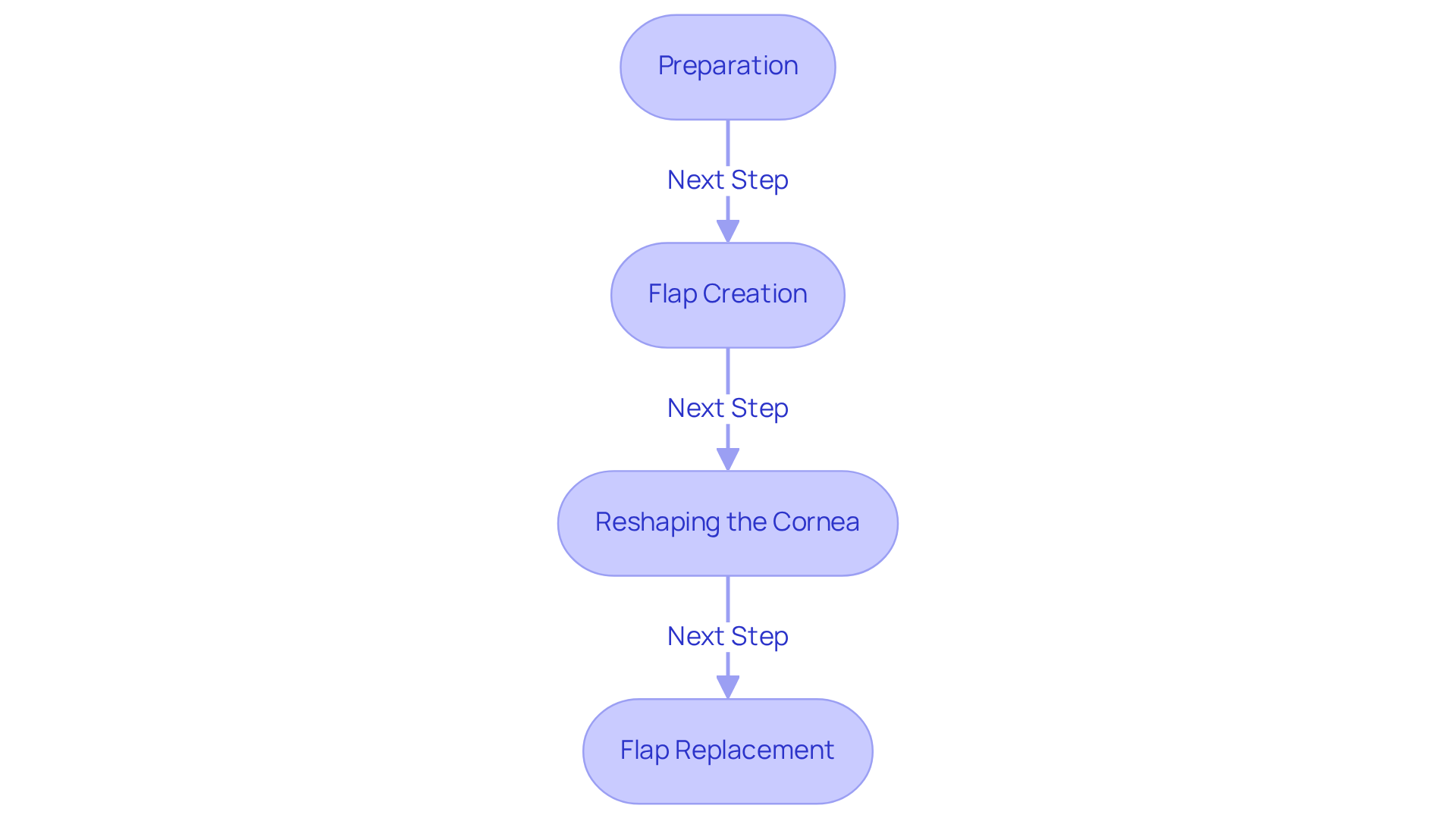 This flowchart outlines the LASIK process step-by-step. Start at the top with 'Preparation' and follow the arrows down to see how each step leads to the next, ending with 'Flap Replacement'. Each box gives a quick overview of what happens at that stage. This flowchart outlines the LASIK process step-by-step. Start at the top with 'Preparation' and follow the arrows down to see how each step leads to the next, ending with 'Flap Replacement'. Each box gives a quick overview of what happens at that stage.