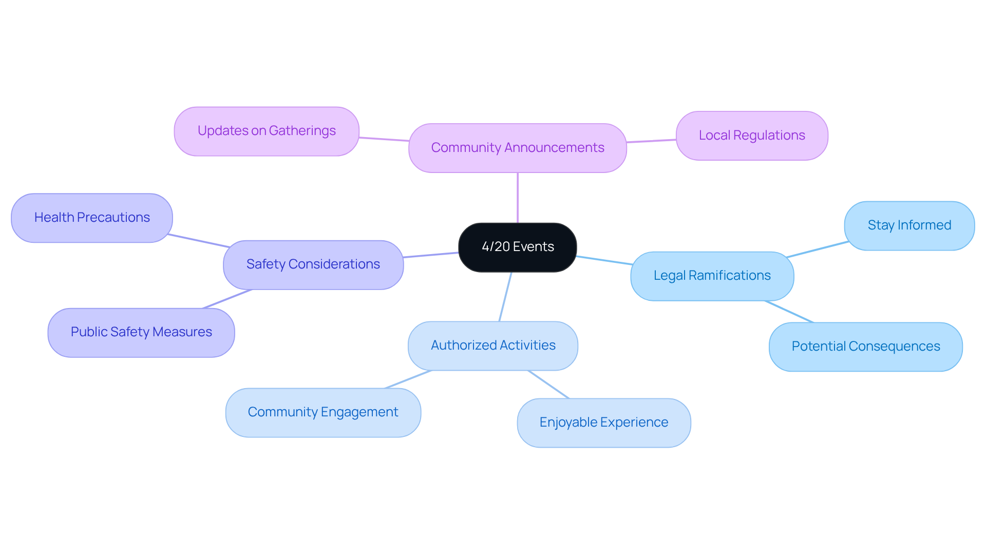 This mindmap starts at the center with the main topic of 4/20 events, branching out to show important aspects like legal issues and community options. Each branch helps you see what to consider for a safe and enjoyable experience. This mindmap starts at the center with the main topic of 4/20 events, branching out to show important aspects like legal issues and community options. Each branch helps you see what to consider for a safe and enjoyable experience.