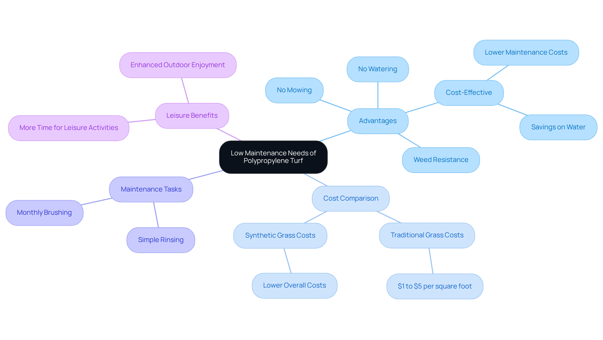 This mindmap shows how polypropylene turf reduces lawn maintenance. Start at the center with the main idea, then follow the branches to see the advantages, costs, maintenance tasks, and how it allows you to enjoy more leisure time. This mindmap shows how polypropylene turf reduces lawn maintenance. Start at the center with the main idea, then follow the branches to see the advantages, costs, maintenance tasks, and how it allows you to enjoy more leisure time.