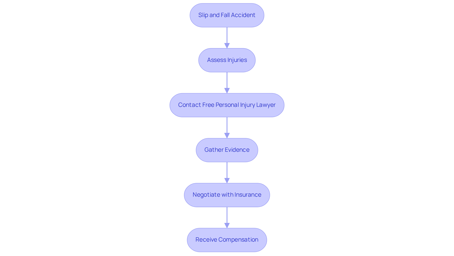 This flowchart guides you through the steps to take after a slip and fall accident. Start at the top with the accident, then follow the arrows to see what actions you can take next, like contacting a lawyer and negotiating with insurance. Each step is designed to help you navigate your recovery and ensure you get the compensation you deserve.
