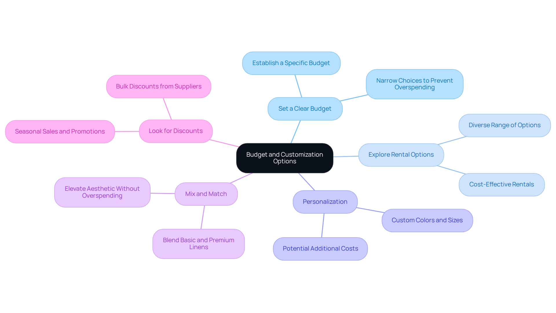 The central node represents the main theme, while each branch shows a different strategy for managing your budget and customizing your table settings. Follow the branches to explore each strategy and its key points.