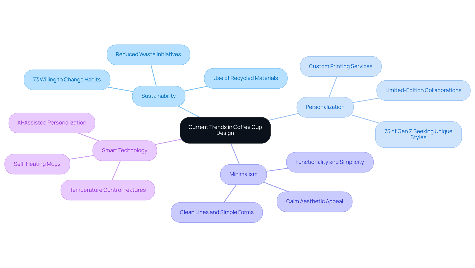 This mindmap shows the latest trends in coffee cup design. Each branch represents a different trend, and the sub-branches provide details and statistics related to that trend. Follow the branches to see how each trend connects to the overall theme of coffee cup design.