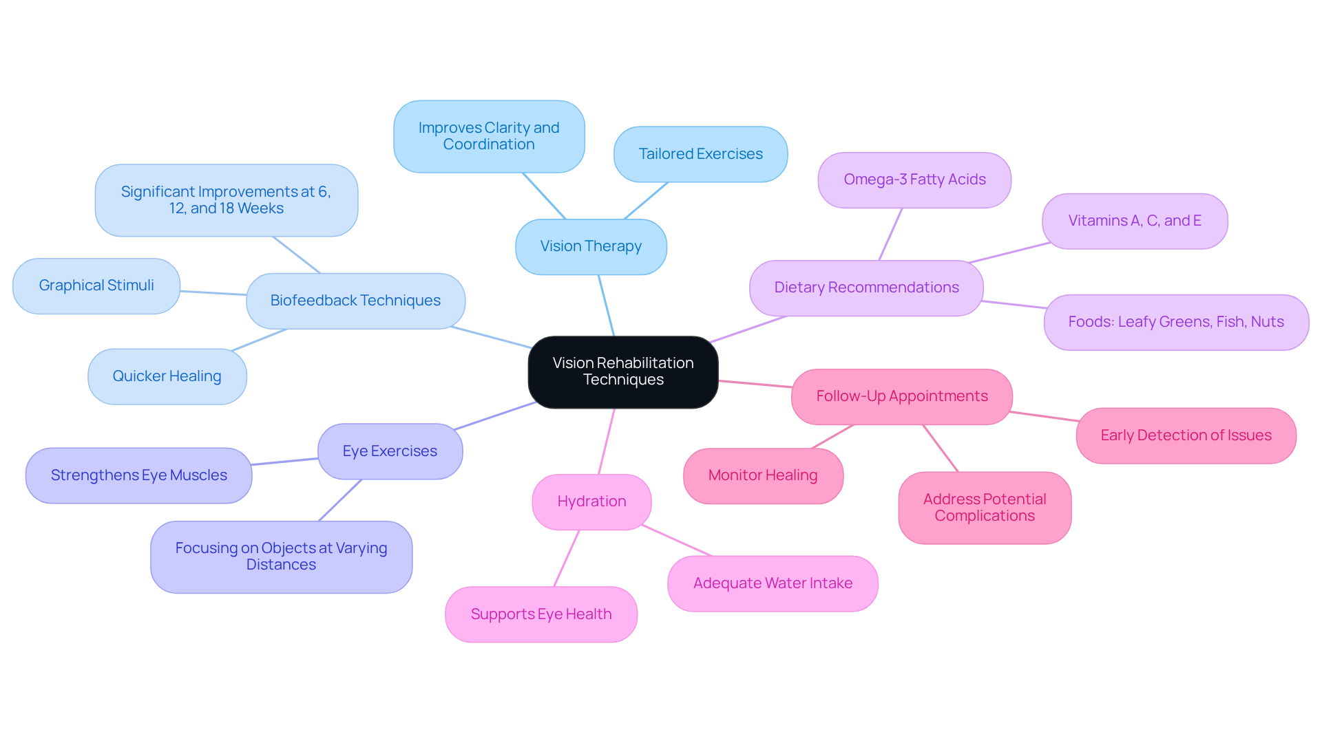The central node represents the main theme of improving vision, while the branches show different techniques and their specific benefits. Follow the branches to explore how each method contributes to recovery.