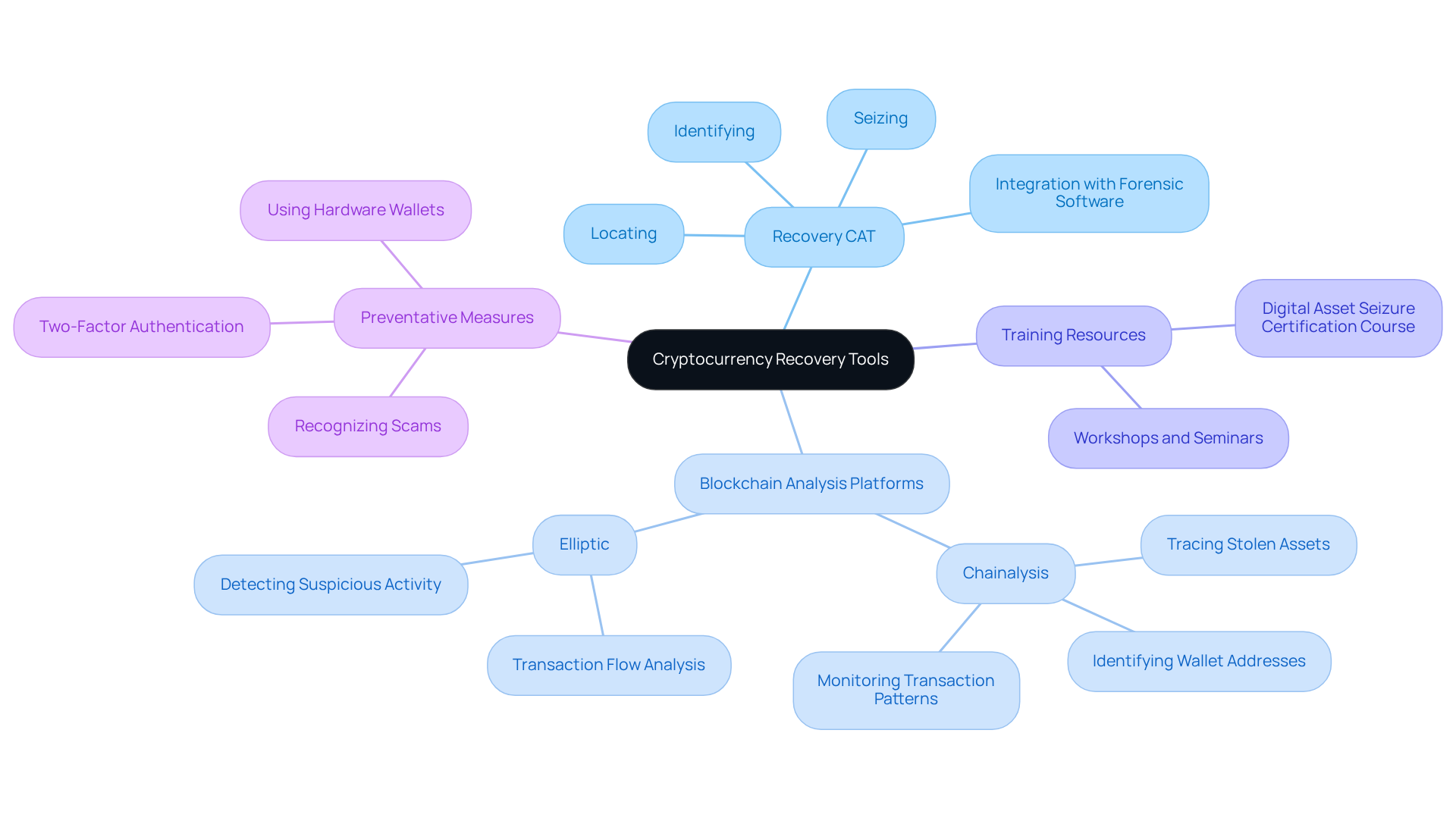 The central node represents the main topic of cryptocurrency recovery tools. Each branch shows a specific tool or resource, with further details on their functions and contributions to the recovery process.