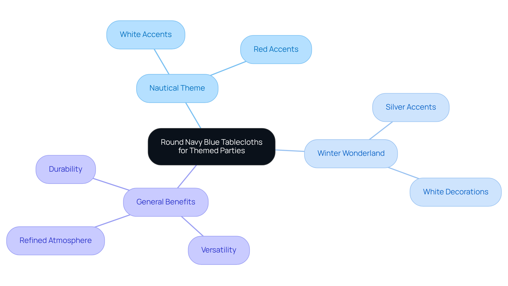 The central idea is the use of navy blue tablecloths, with branches showing different themes and how they enhance decor. Each theme highlights specific color pairings that create a cohesive look.
