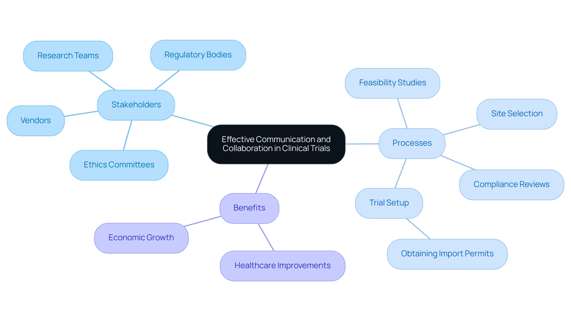 The central node represents the main theme, with branches illustrating stakeholders, processes, and benefits associated with effective communication and collaboration.