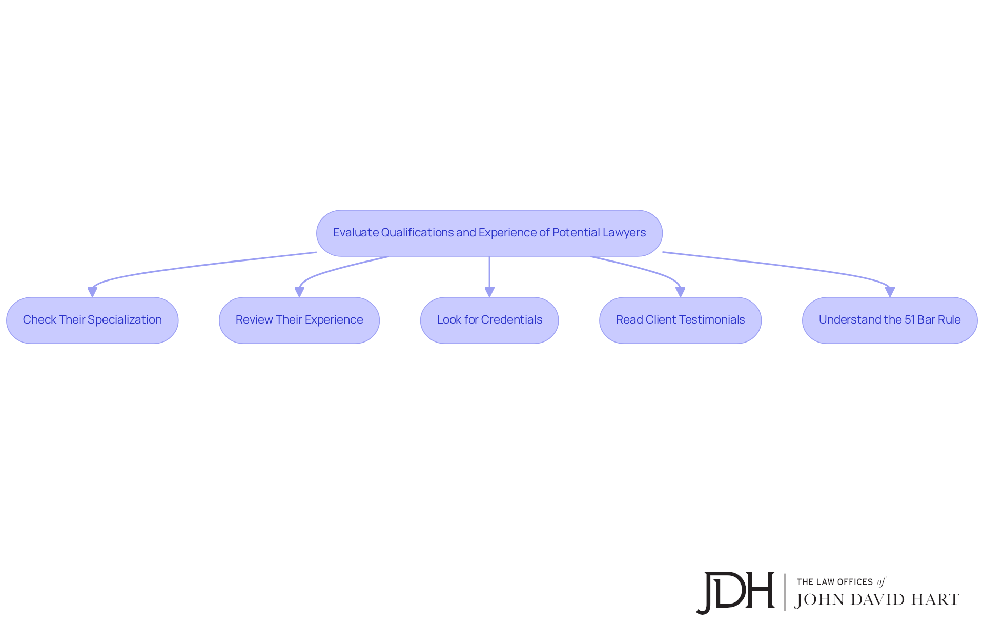This flowchart guides you through the important steps to consider when choosing a lawyer for your truck accident case. Each box represents a key factor to evaluate, helping you make an informed decision. This flowchart guides you through the important steps to consider when choosing a lawyer for your truck accident case. Each box represents a key factor to evaluate, helping you make an informed decision.