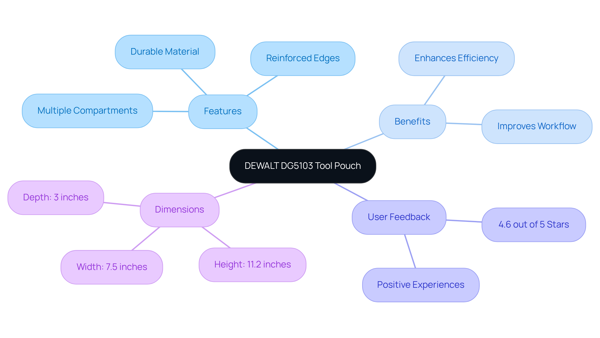 The central node represents the tool pouch, and each branch highlights important aspects like features, benefits, user experiences, and its physical dimensions ā follow the branches to explore how each part contributes to the overall utility of the pouch. The central node represents the tool pouch, and each branch highlights important aspects like features, benefits, user experiences, and its physical dimensions ā follow the branches to explore how each part contributes to the overall utility of the pouch.