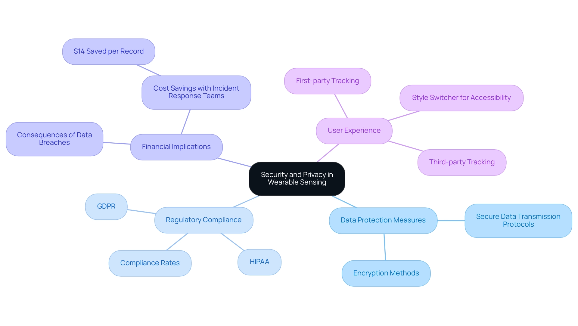 The central idea is about securing patient data. Each branch represents a key theme, and the sub-branches provide details on specific strategies, regulations, or impacts. This helps you see how different aspects of security and privacy are interconnected. The central idea is about securing patient data. Each branch represents a key theme, and the sub-branches provide details on specific strategies, regulations, or impacts. This helps you see how different aspects of security and privacy are interconnected.