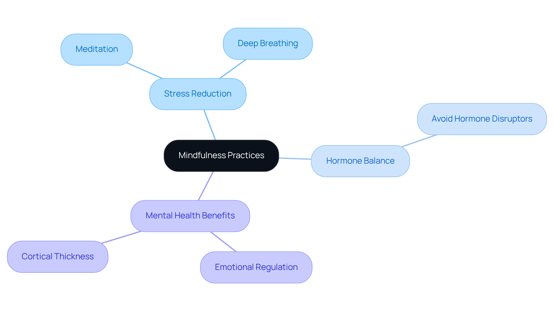The central idea is mindfulness practices, with branches showing how they help reduce stress, balance hormones, and improve mental health. Each branch leads to specific techniques or benefits, making it easy to understand the overall impact.