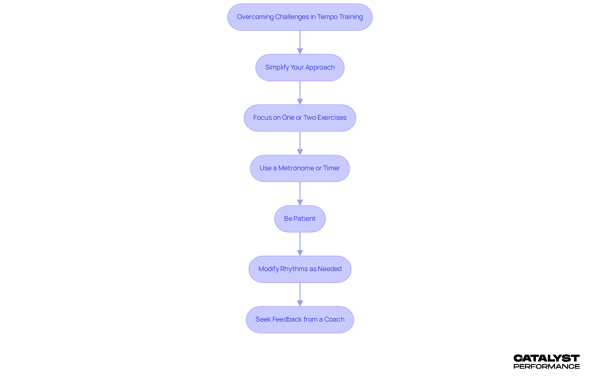 Follow the arrows to see how to tackle each challenge in your tempo training journey. Each step builds on the previous one, guiding you toward a more effective and enjoyable training experience.