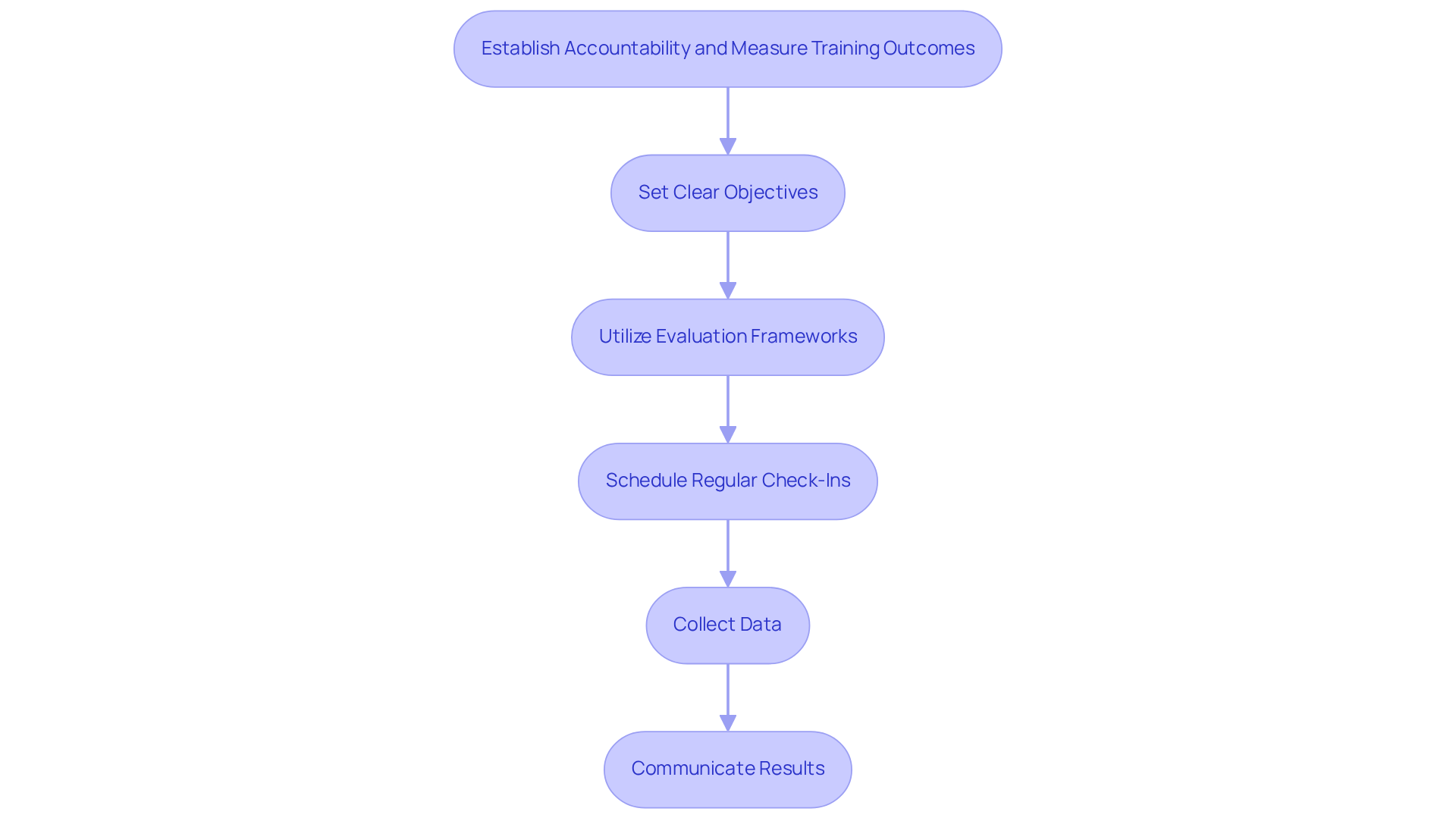 Each box represents a step in the process of measuring training effectiveness. Follow the arrows to see how each step leads to the next, helping you establish accountability and improve your leadership training programs.