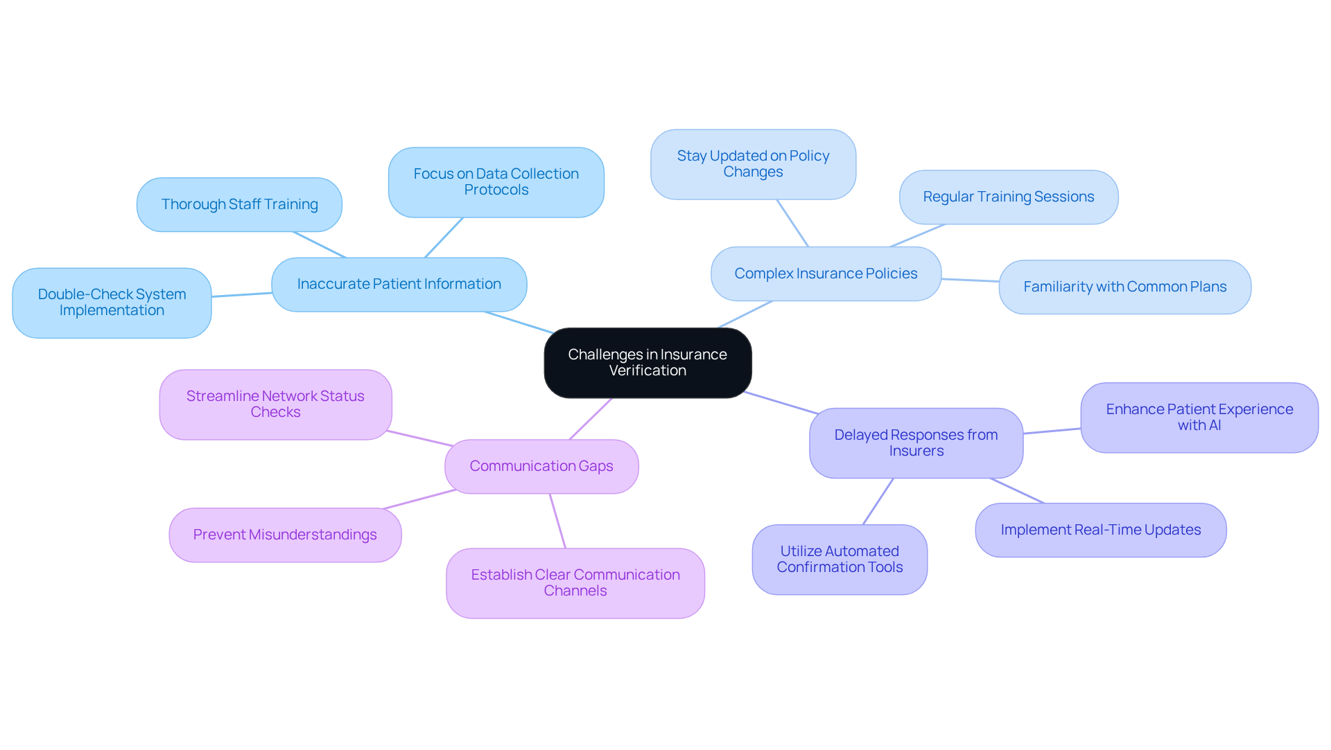 The central node represents the overall topic, while each branch highlights a specific challenge. The sub-branches provide actionable solutions, making it easy to understand how to tackle each issue.