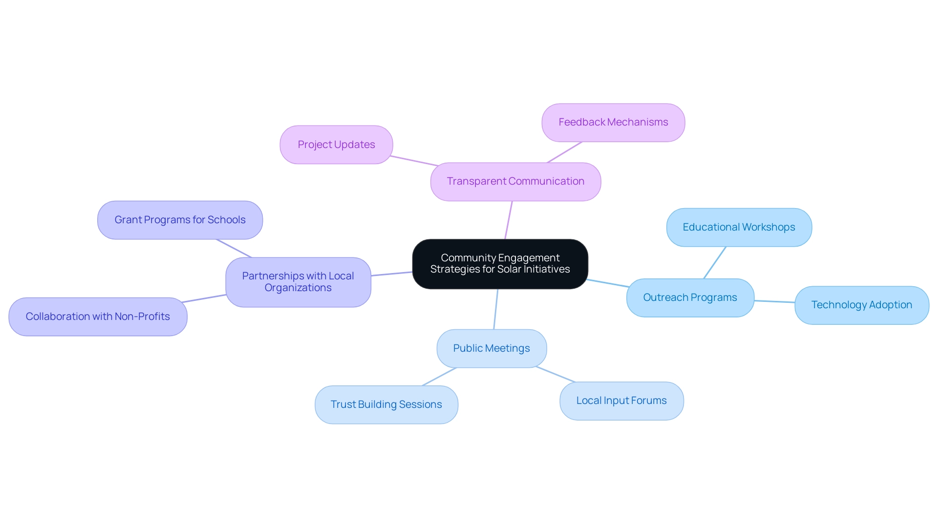 The central node represents the overall theme, with branches showing the four key engagement strategies and their respective subcategories.