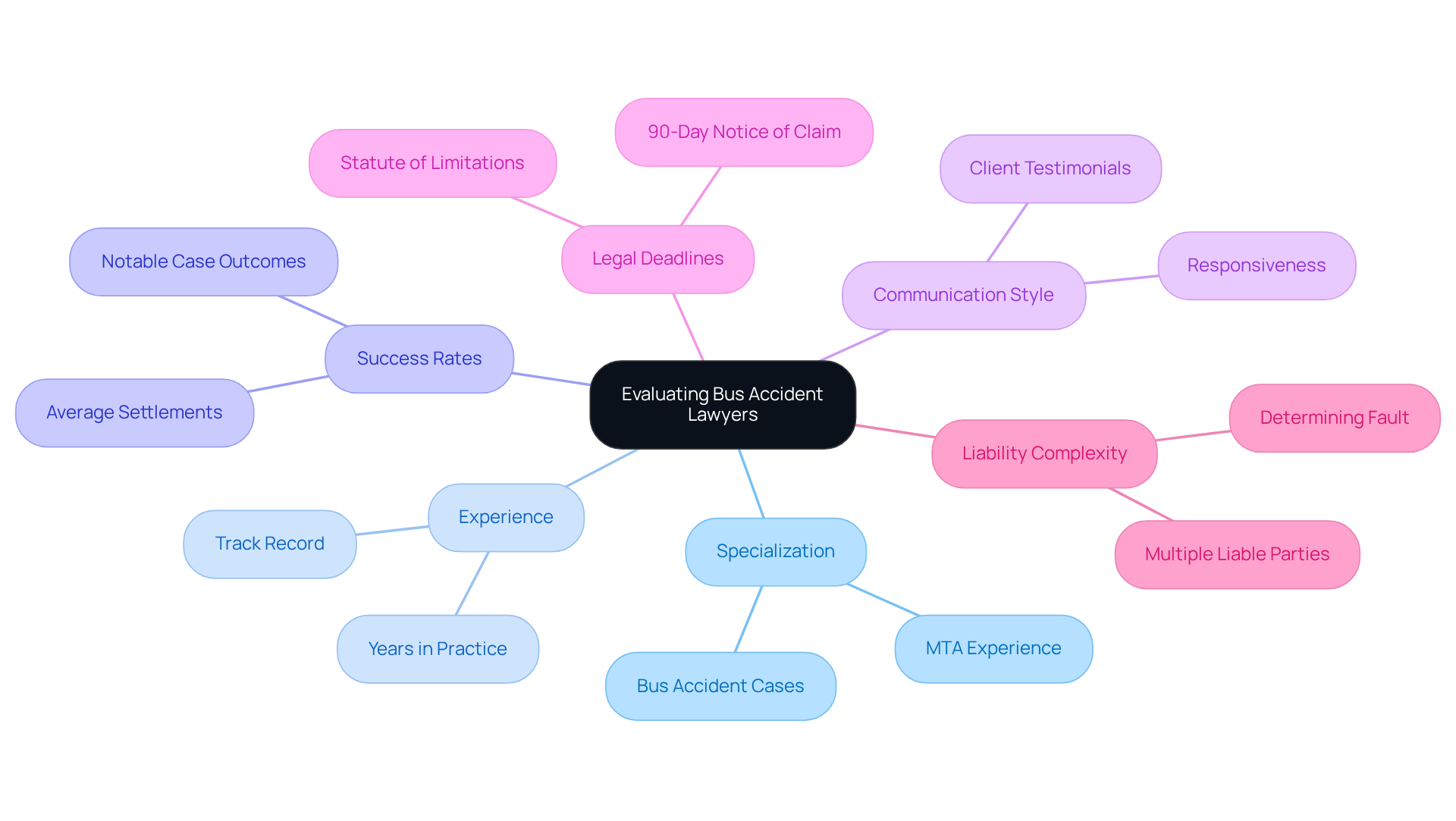 This mindmap helps you visualize the important factors to consider when choosing a bus accident lawyer. Start at the center with the main topic, then follow the branches to explore each criterion that can influence your decision. Each branch represents a different aspect of evaluation, making it easier to see how they connect and what to focus on.
