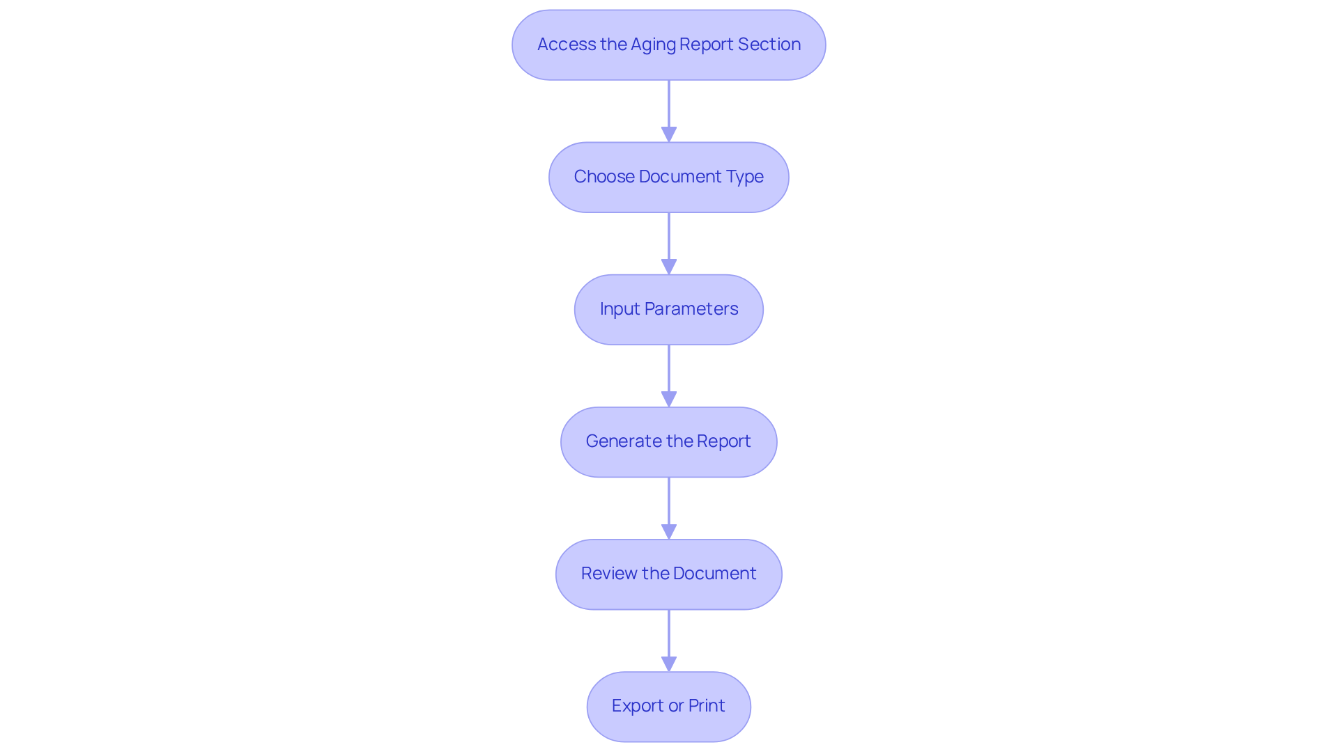 Each box represents a step in the process of creating an aging report. Follow the arrows from the top to the bottom to see what you need to do at each stage. Each box represents a step in the process of creating an aging report. Follow the arrows from the top to the bottom to see what you need to do at each stage.