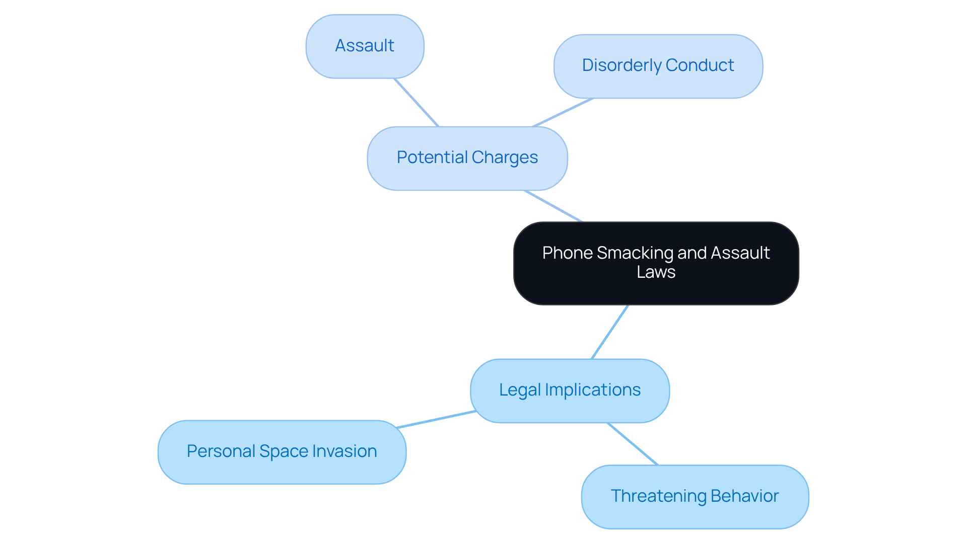 This mindmap starts with the main idea of phone smacking and branches out to show how it relates to legal implications and potential charges. Each branch helps you see the connections and understand the seriousness of the action. This mindmap starts with the main idea of phone smacking and branches out to show how it relates to legal implications and potential charges. Each branch helps you see the connections and understand the seriousness of the action.