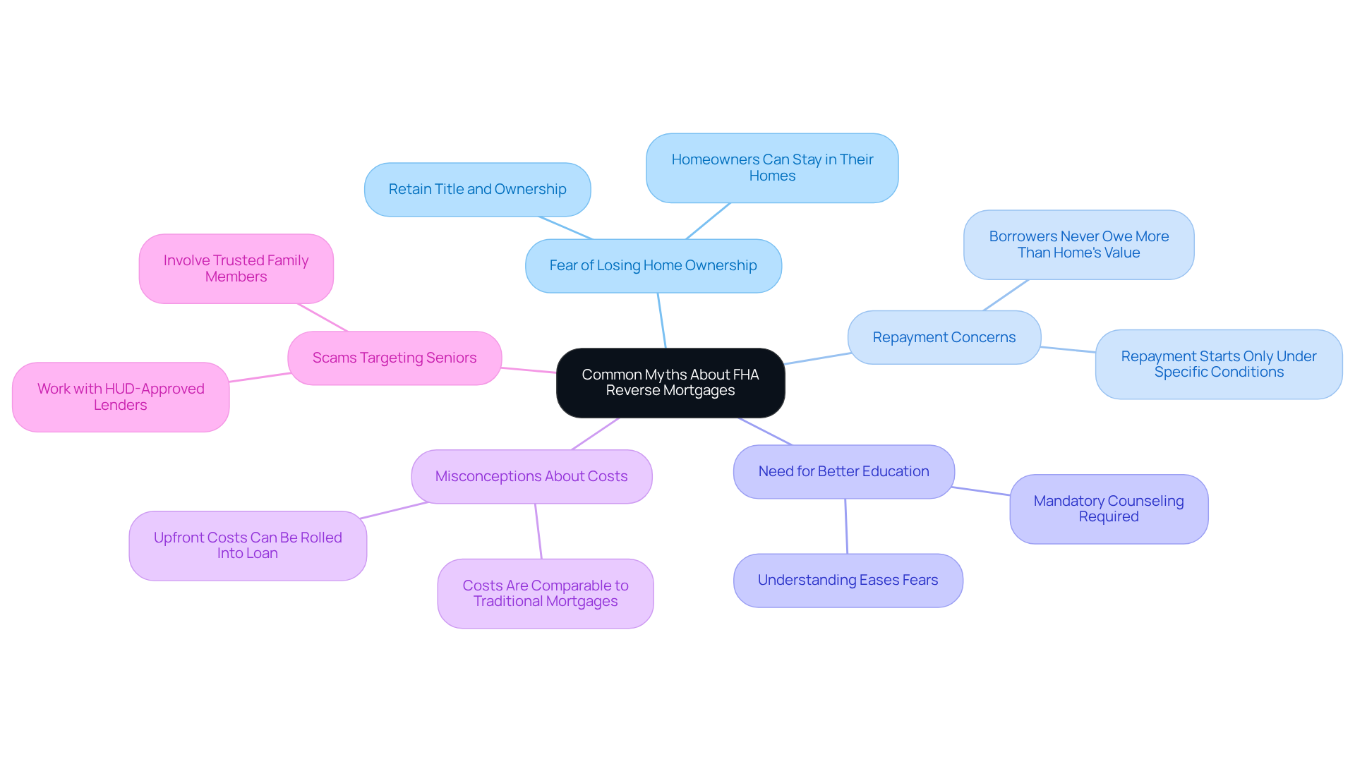 The central node represents the main topic, while branches show common myths and their realities. Each branch helps clarify misconceptions, guiding readers to a better understanding of FHA reverse mortgages.