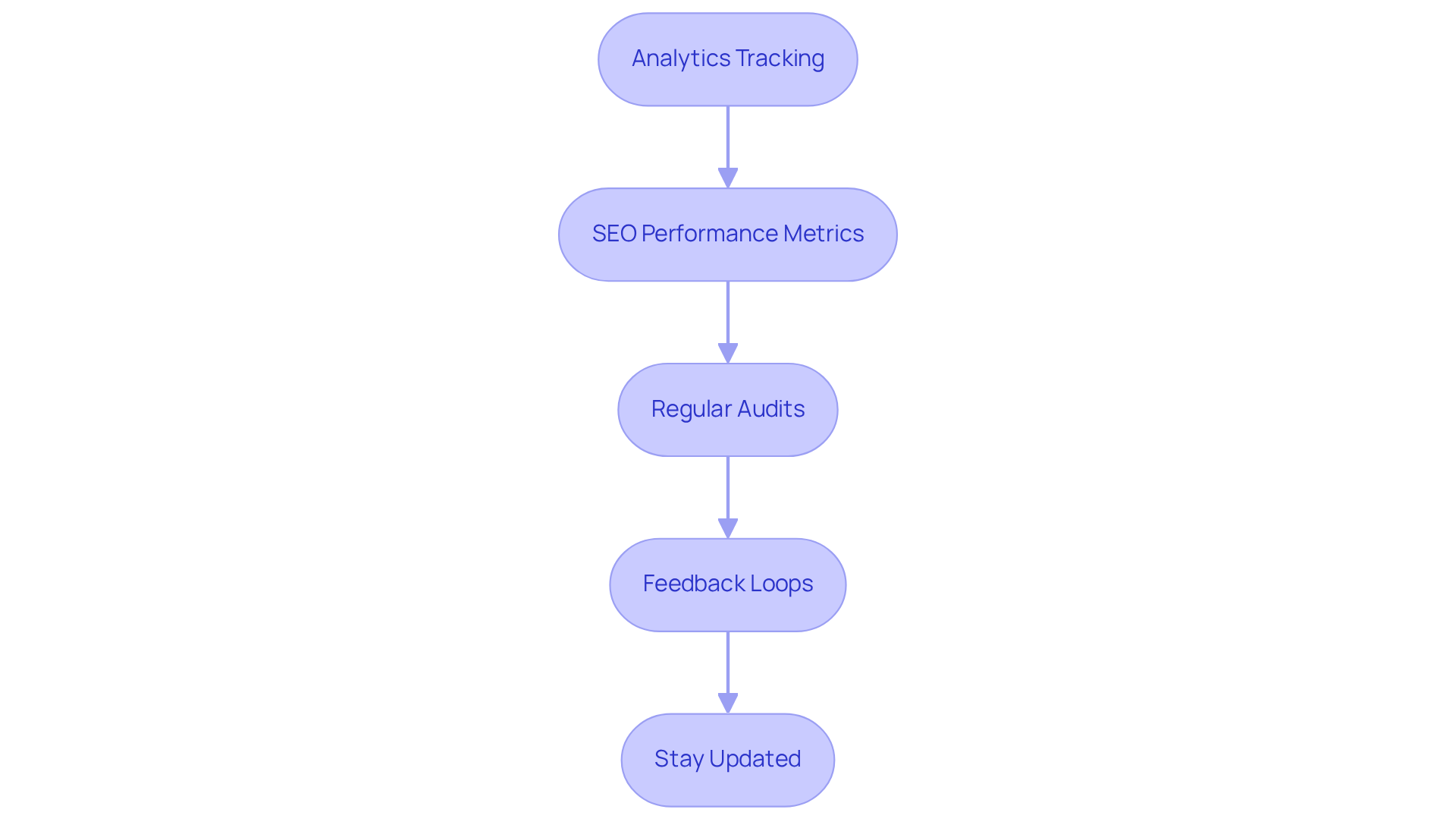 Each box represents a crucial step in improving your SEO strategies. Follow the arrows to see how each step builds on the previous one, guiding you toward better lead generation. Each box represents a crucial step in improving your SEO strategies. Follow the arrows to see how each step builds on the previous one, guiding you toward better lead generation.
