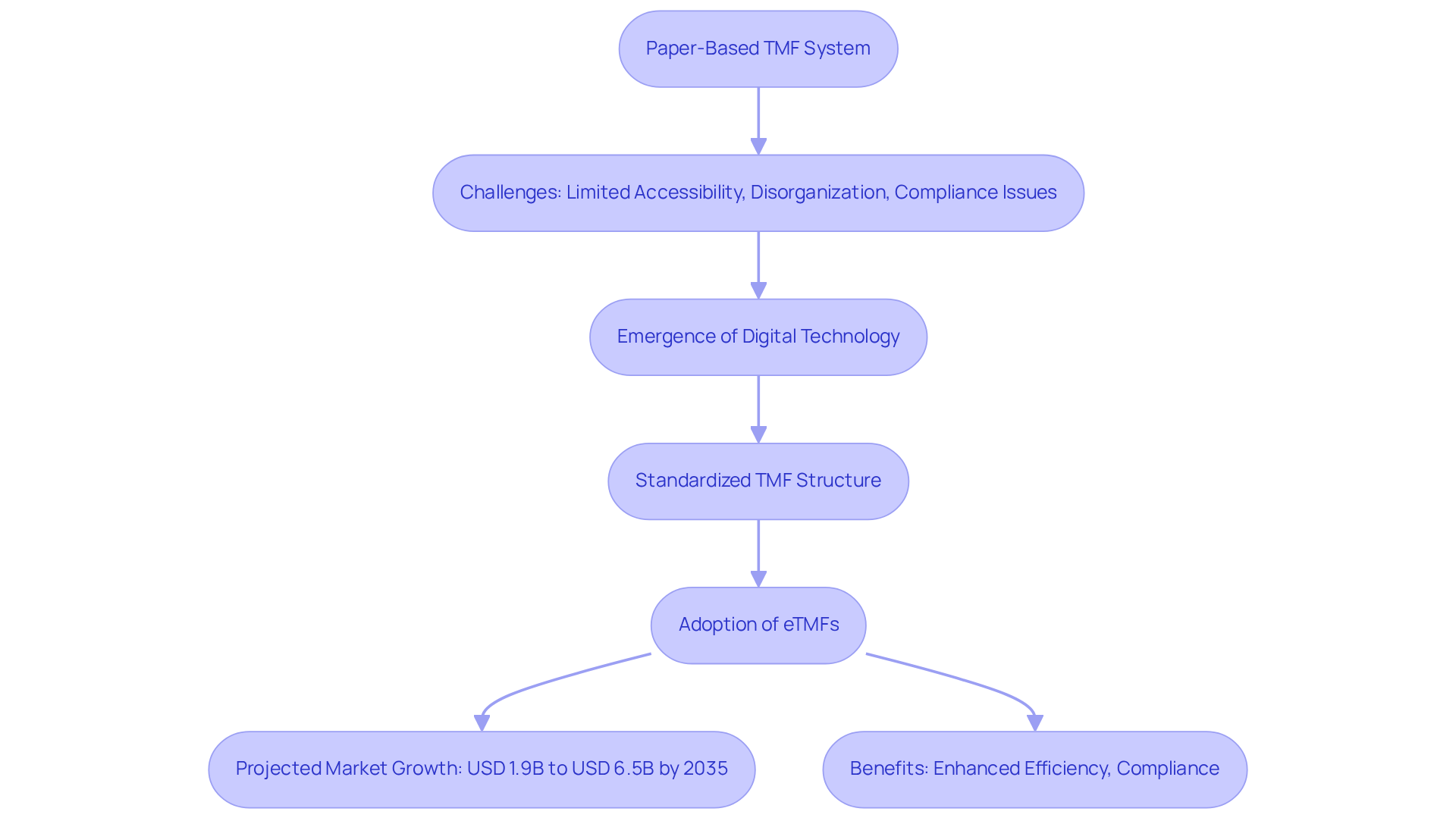 This flowchart illustrates the journey from traditional paper-based TMFs to modern electronic formats. Each box represents a key stage or challenge in the evolution, with arrows showing the progression and connections between them. The final benefits highlight why this transition is significant. This flowchart illustrates the journey from traditional paper-based TMFs to modern electronic formats. Each box represents a key stage or challenge in the evolution, with arrows showing the progression and connections between them. The final benefits highlight why this transition is significant.