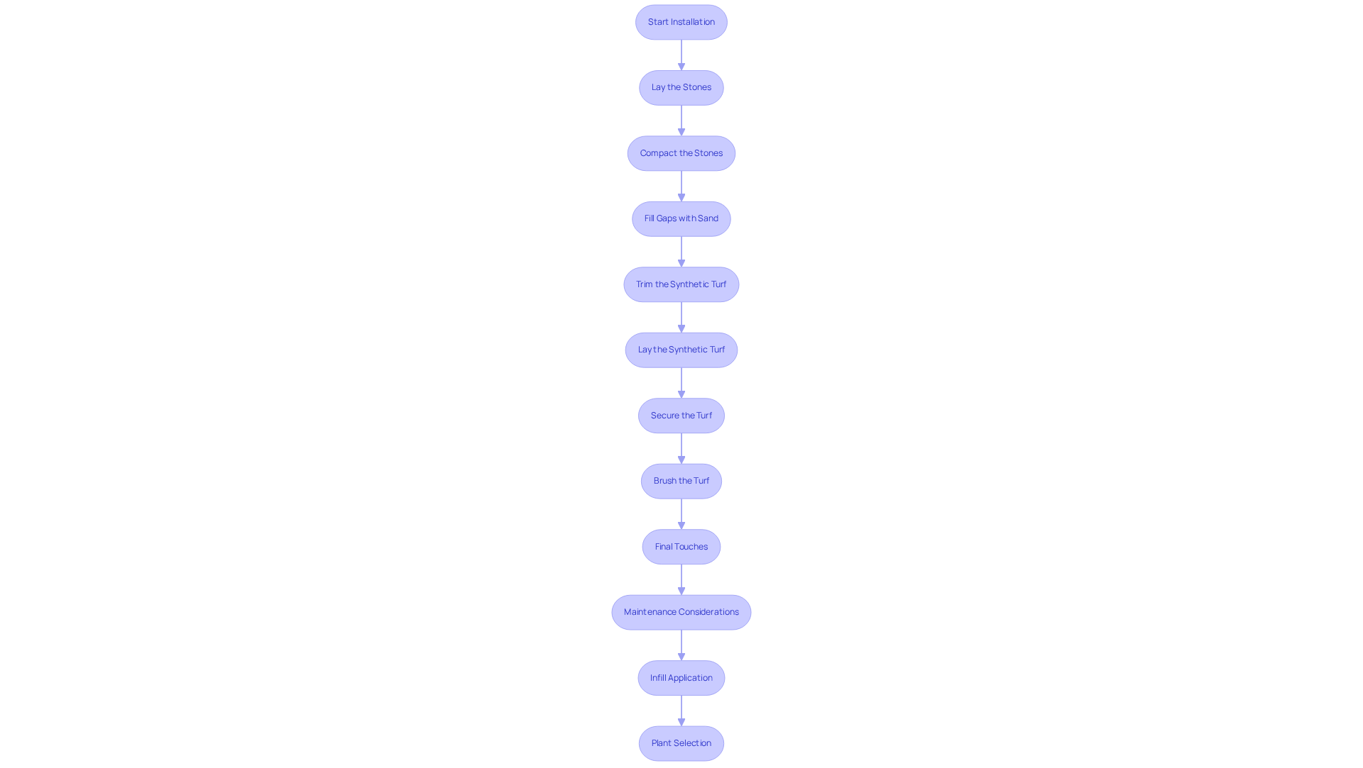 Each box represents a step in the installation process. Follow the arrows to see the order in which you should complete each task for a successful setup. Each box represents a step in the installation process. Follow the arrows to see the order in which you should complete each task for a successful setup.