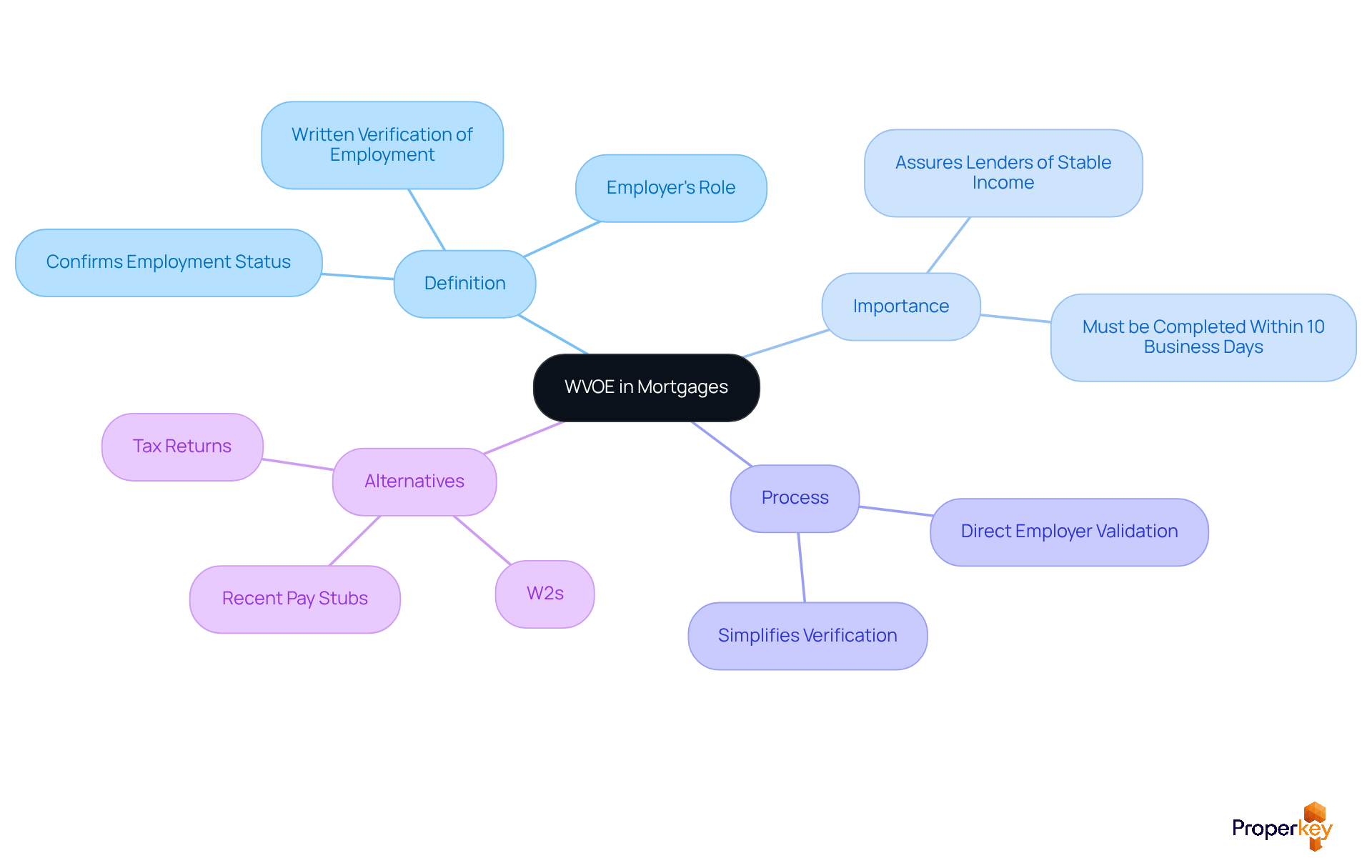 This mindmap starts with WVOE at the center, branching out to show its definition, importance, the process involved, and alternatives if WVOE isn't available. Each branch helps you understand how WVOE fits into the mortgage lending landscape.