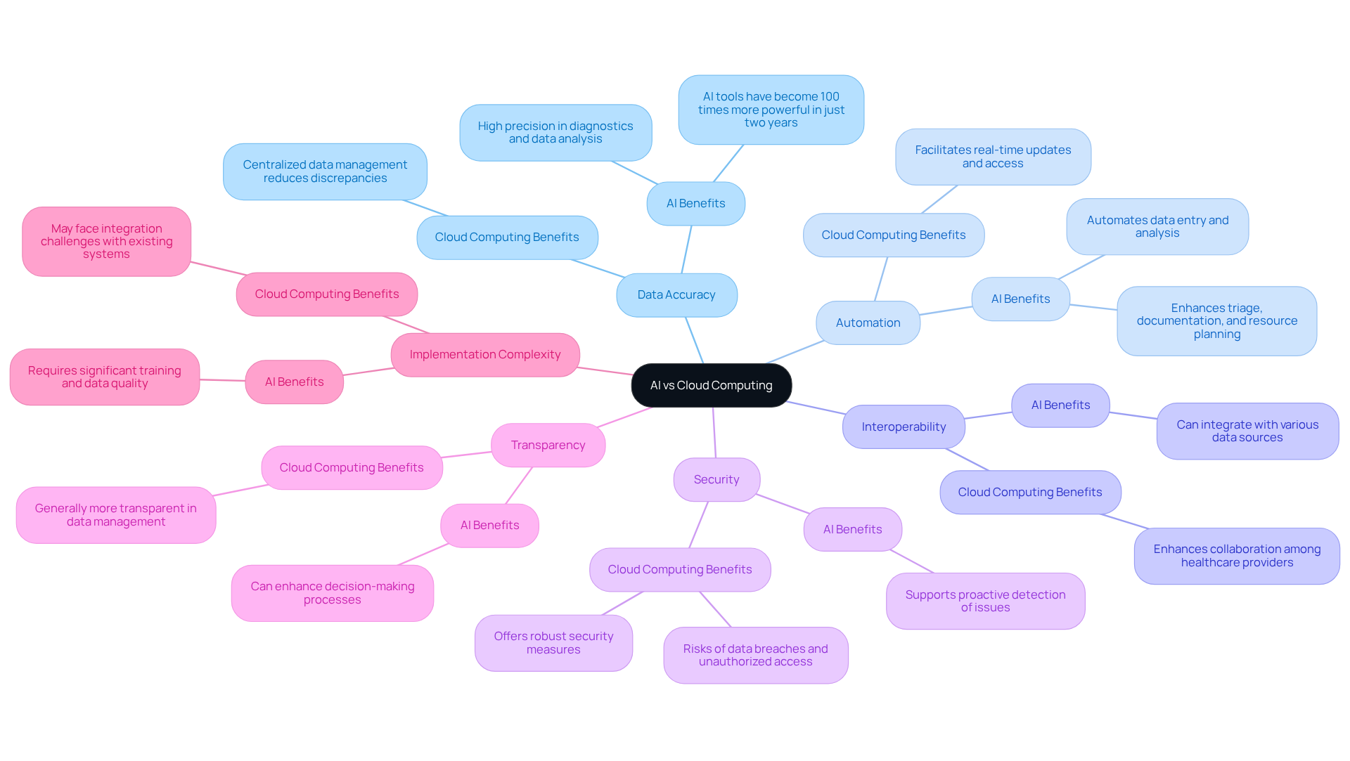 This mindmap shows how AI and cloud computing compare across various important criteria. Each main branch represents a criterion, and the sub-branches highlight the benefits of AI and cloud computing. Follow the branches to see how each technology excels or faces challenges in healthcare.