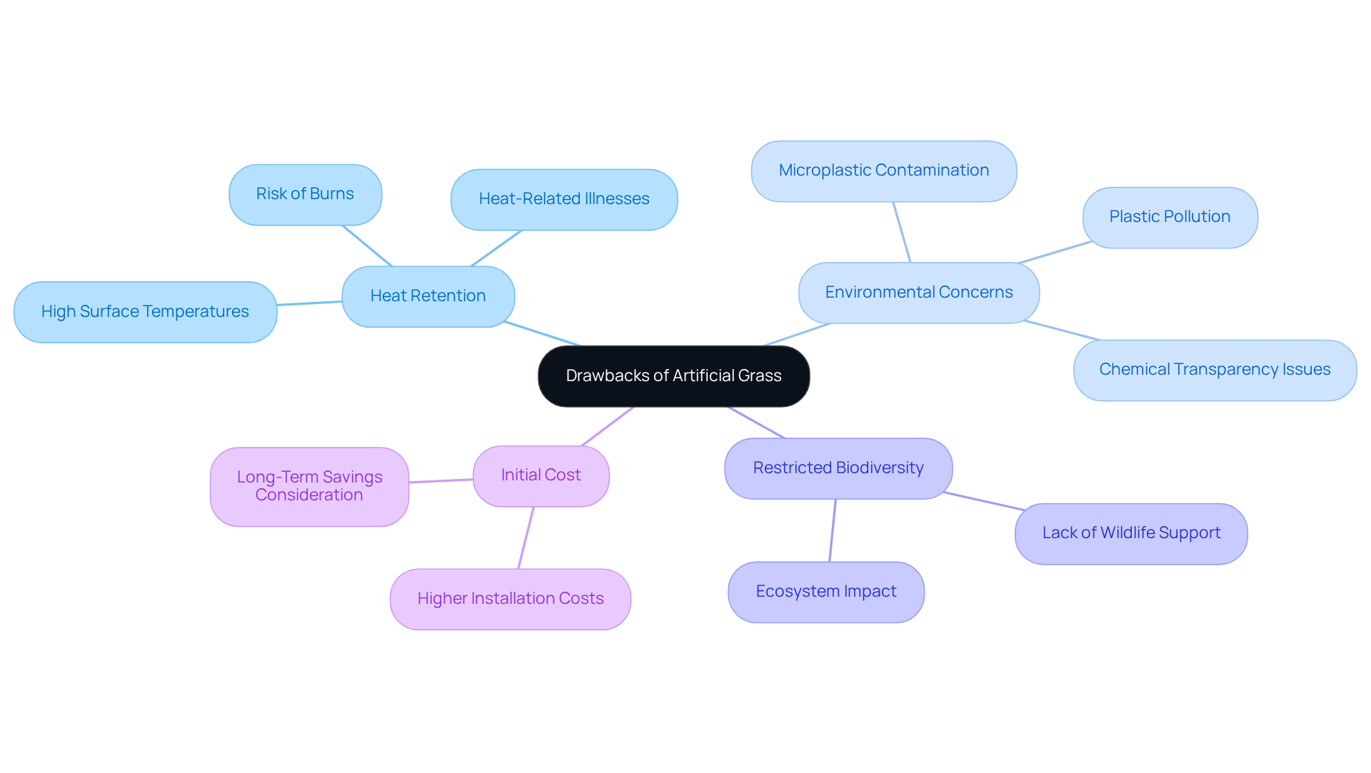 The central node represents the main topic, while the branches show different drawbacks. Each color-coded branch helps you quickly identify specific concerns related to artificial grass.