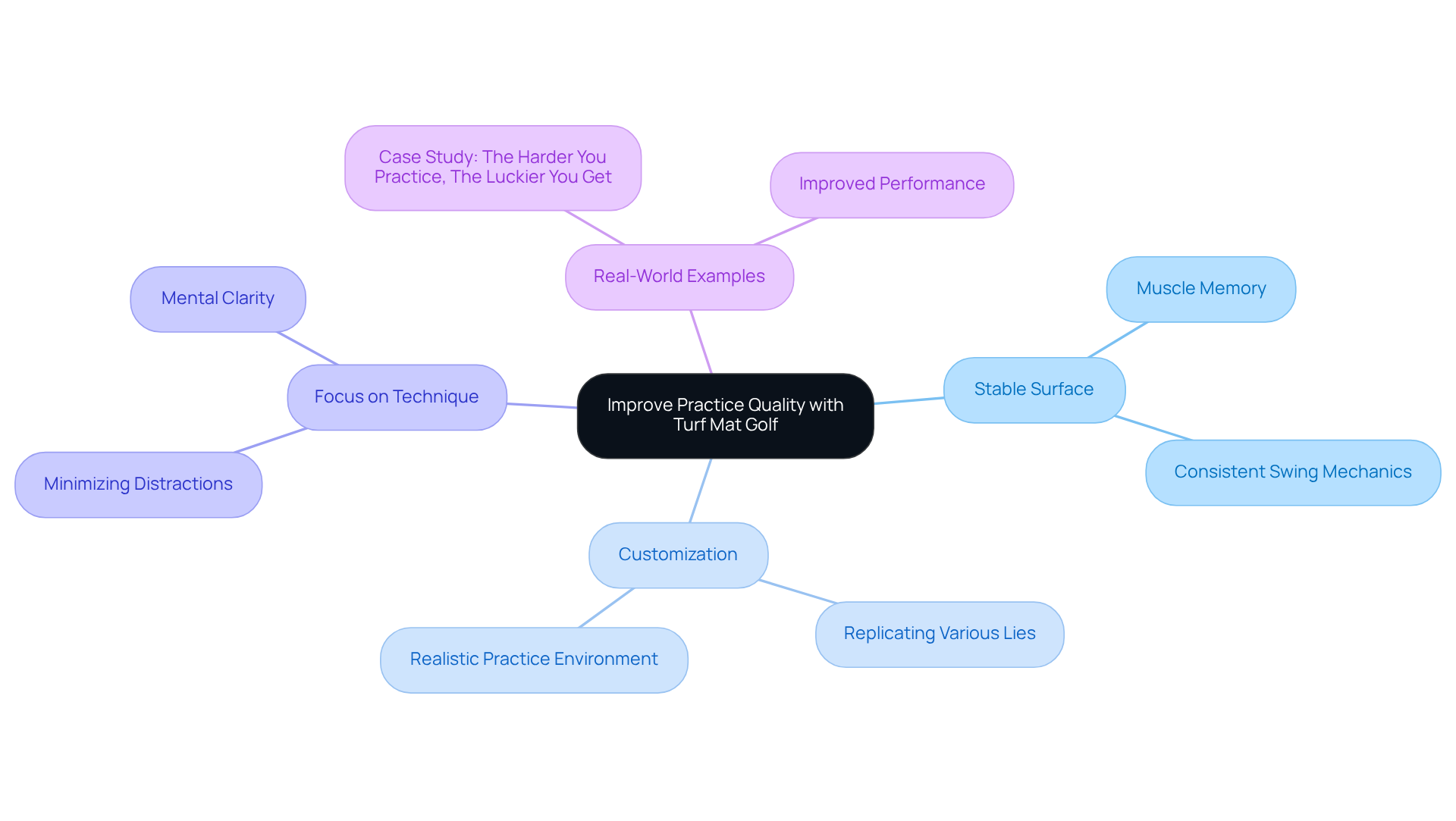 The central idea is about improving practice quality, with branches showing different benefits of turf mats. Each branch highlights a specific aspect, making it easy to see how they contribute to better golf performance.