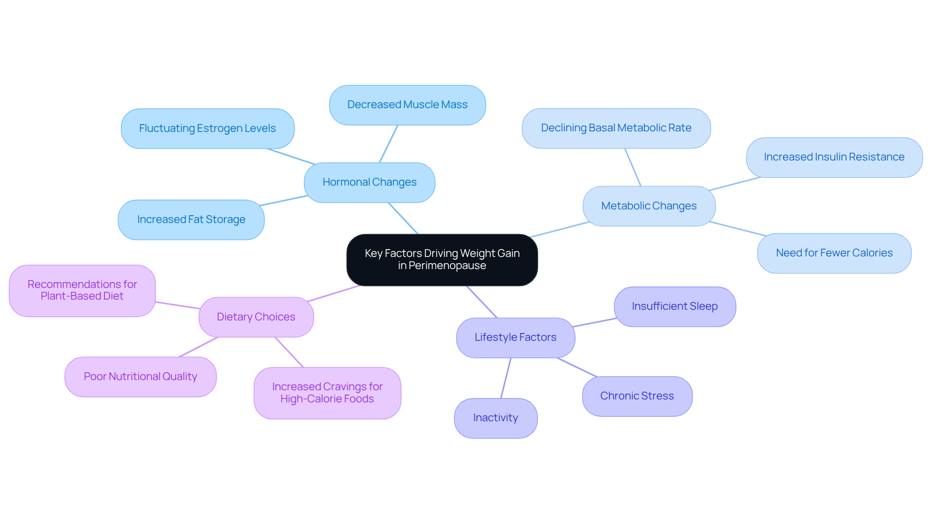 This mindmap illustrates the various factors that can lead to weight gain during perimenopause. Each branch represents a key area of influence, and the sub-branches provide more detail on how these factors interact and affect weight management.