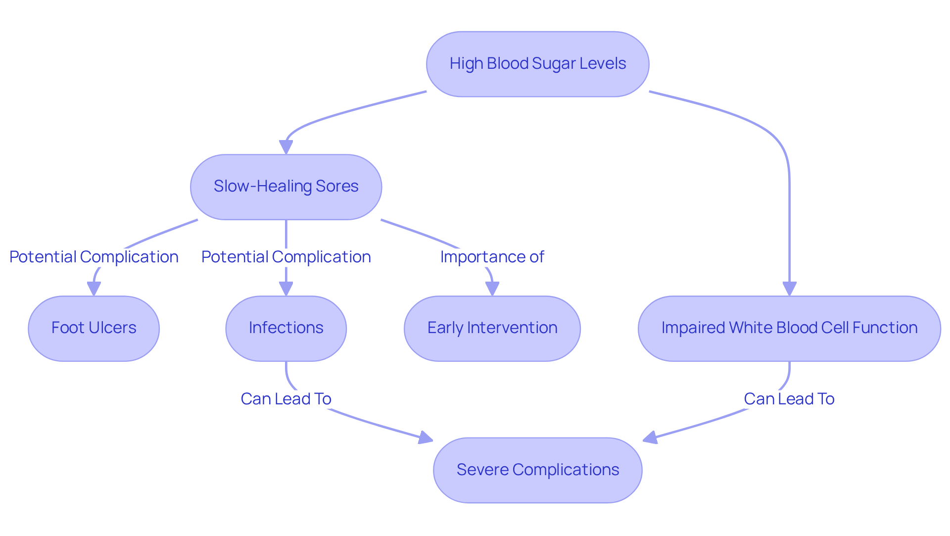 Follow the arrows to see how high blood sugar can lead to slow-healing sores and serious complications — each step highlights the importance of intervention and care.