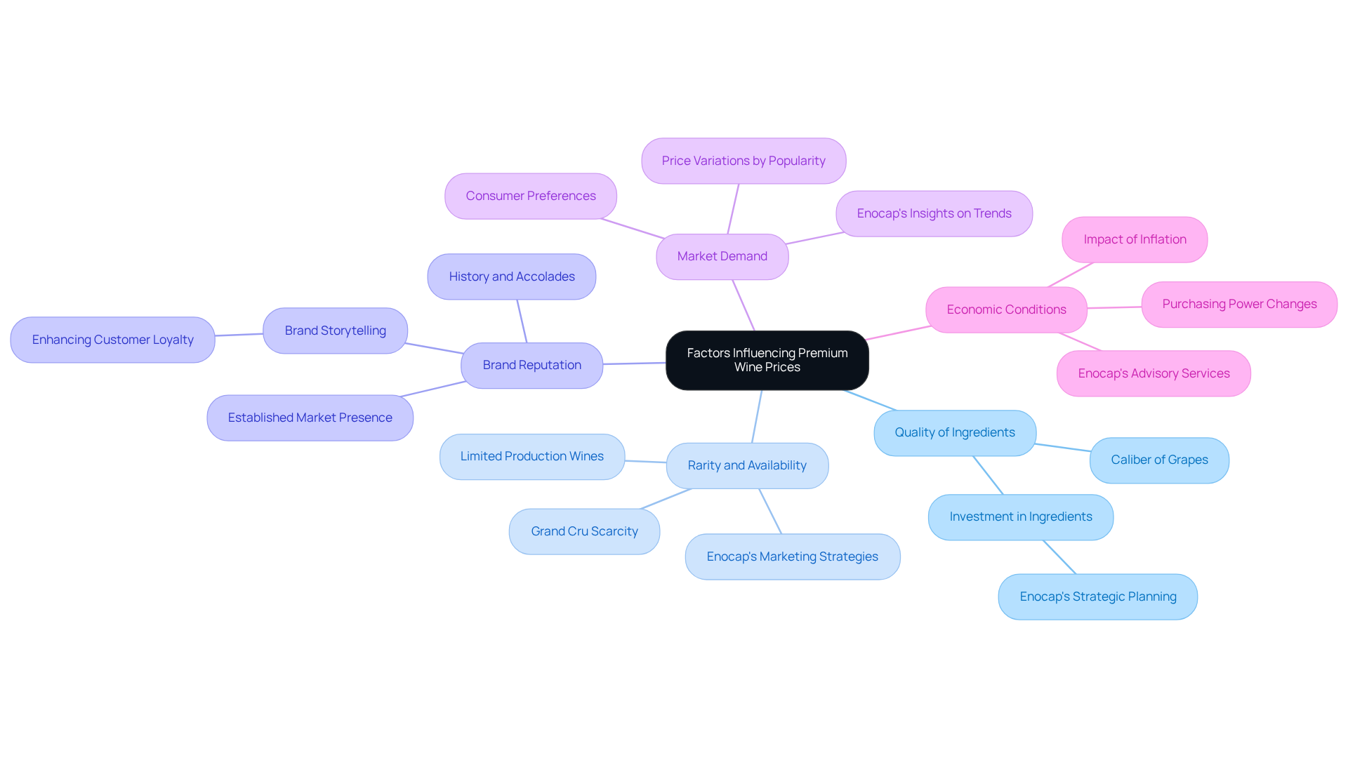 At the center is the main theme of pricing strategies for premium wine. Follow the branches to explore each key factor that affects pricing. The more you know about these factors, the better positioned you are to understand and influence wine prices!