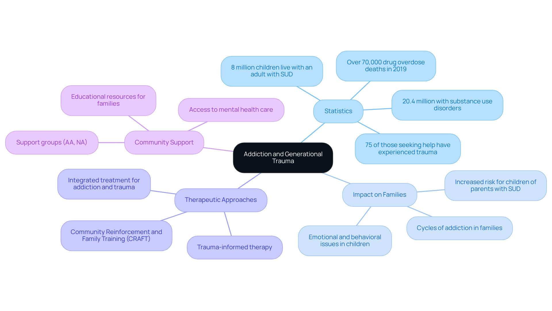 This mindmap illustrates how addiction is linked to generational trauma. The central node represents the main theme, and branches show key aspects like statistics and therapeutic methods that contribute to understanding and addressing the issue.