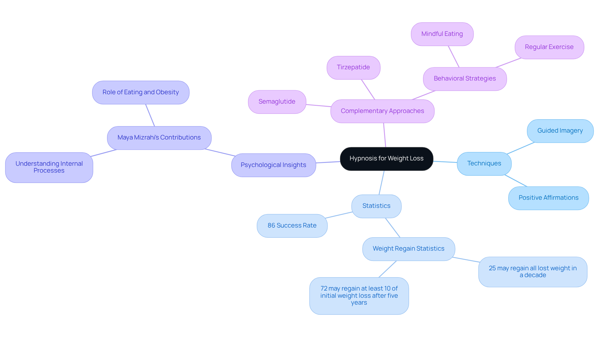The central idea is hypnosis for weight loss, with branches showing techniques, statistics, psychological insights, and complementary therapies. Each branch represents a different aspect of how hypnosis can enhance motivation and commitment. The central idea is hypnosis for weight loss, with branches showing techniques, statistics, psychological insights, and complementary therapies. Each branch represents a different aspect of how hypnosis can enhance motivation and commitment.