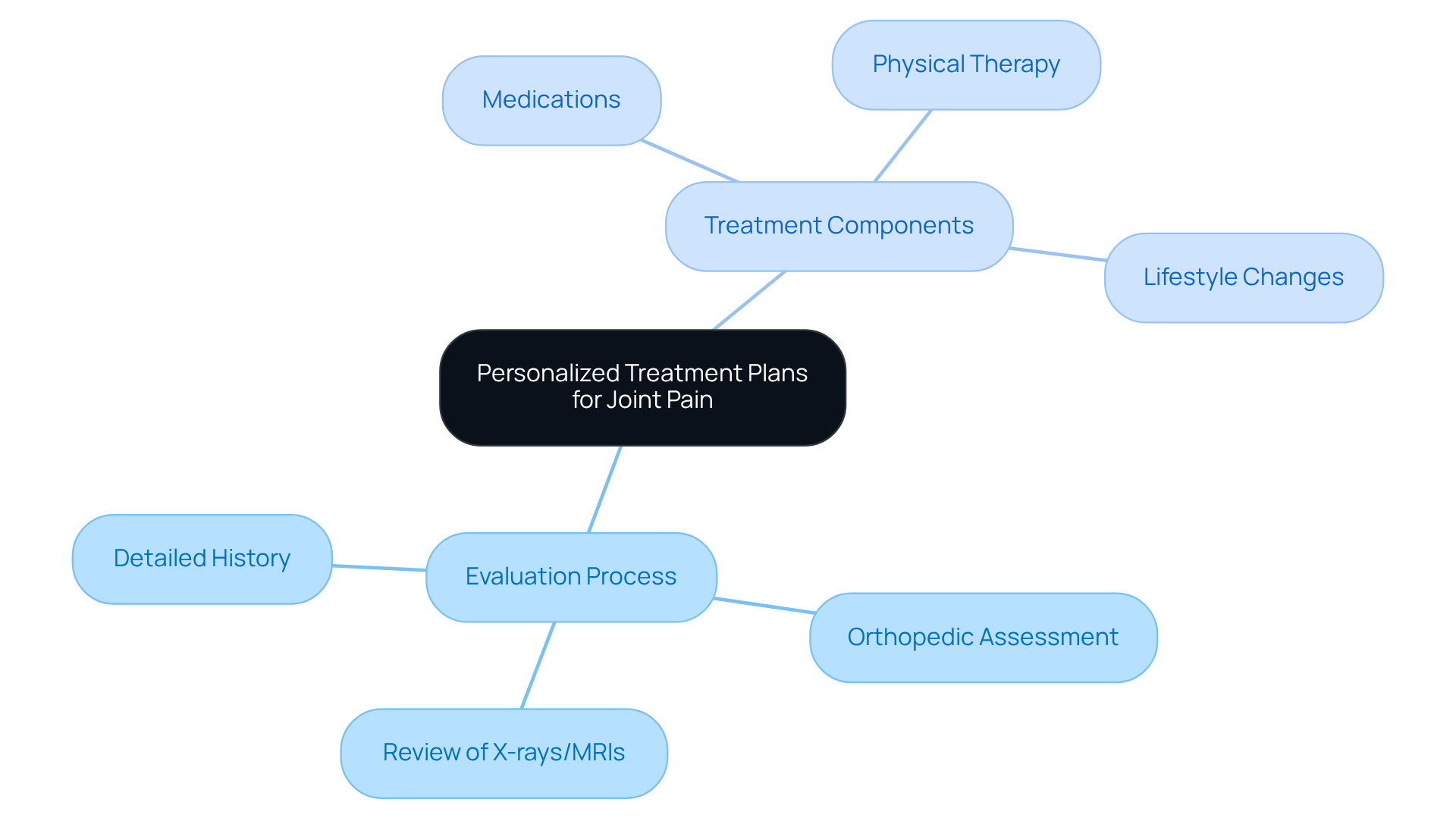 The center represents the overall goal of creating personalized treatment plans. The branches show the steps involved in evaluating patients and the various components of their treatment, helping you see how everything connects.