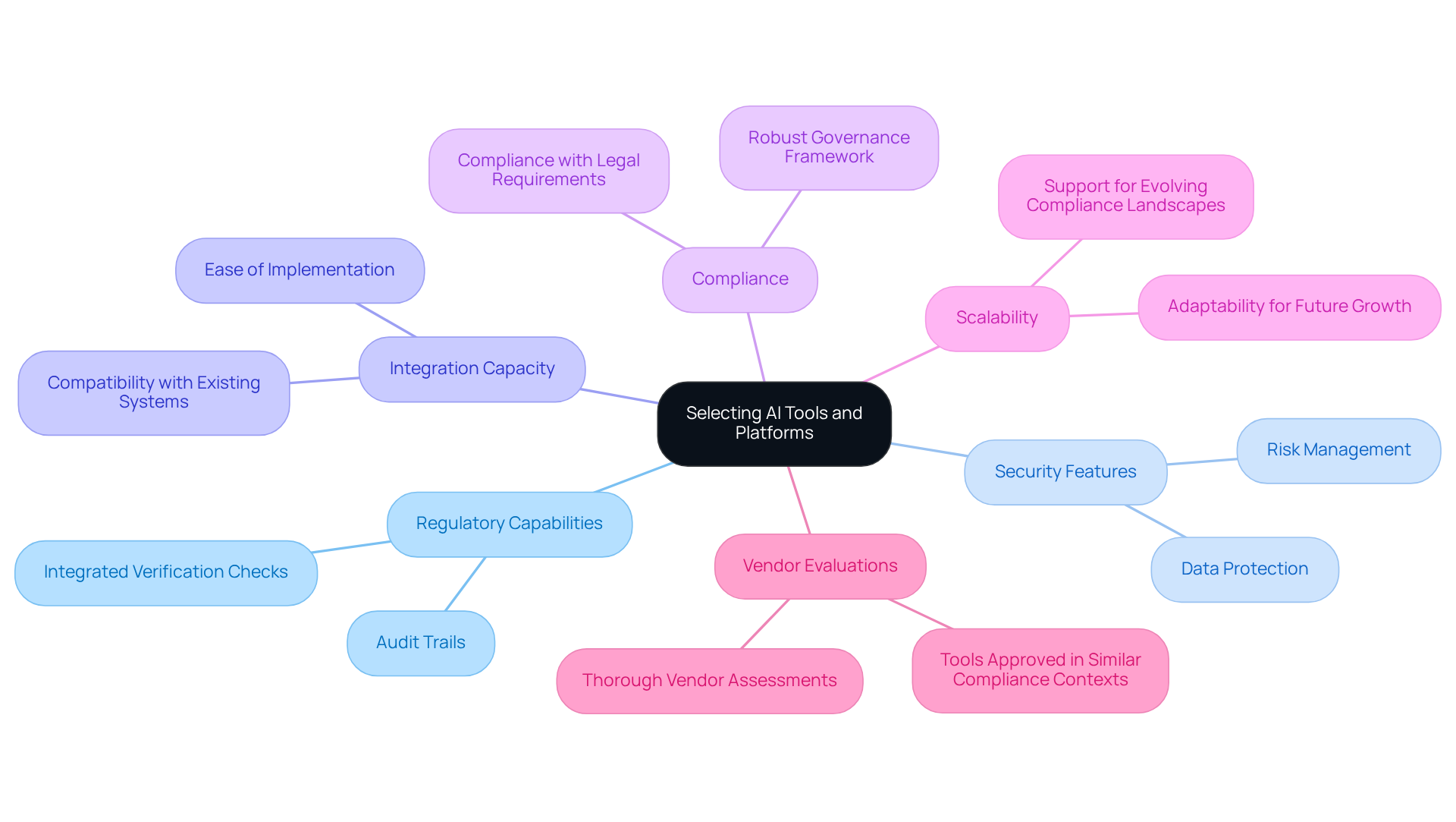 Start at the center with the main topic, then explore each branch to see the important factors to consider when choosing AI tools. Each color represents a different theme, helping you understand how they connect to the overall goal of effective AI implementation.