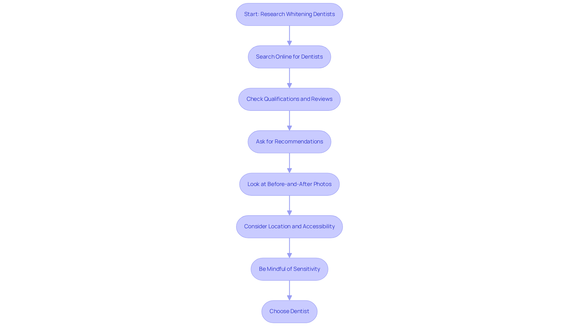 This flowchart guides you through the process of selecting a whitening dentist. Each box represents a step you should take, and the arrows show you the order to follow. Start at the top and work your way down to ensure you cover all important aspects before making your choice. This flowchart guides you through the process of selecting a whitening dentist. Each box represents a step you should take, and the arrows show you the order to follow. Start at the top and work your way down to ensure you cover all important aspects before making your choice.