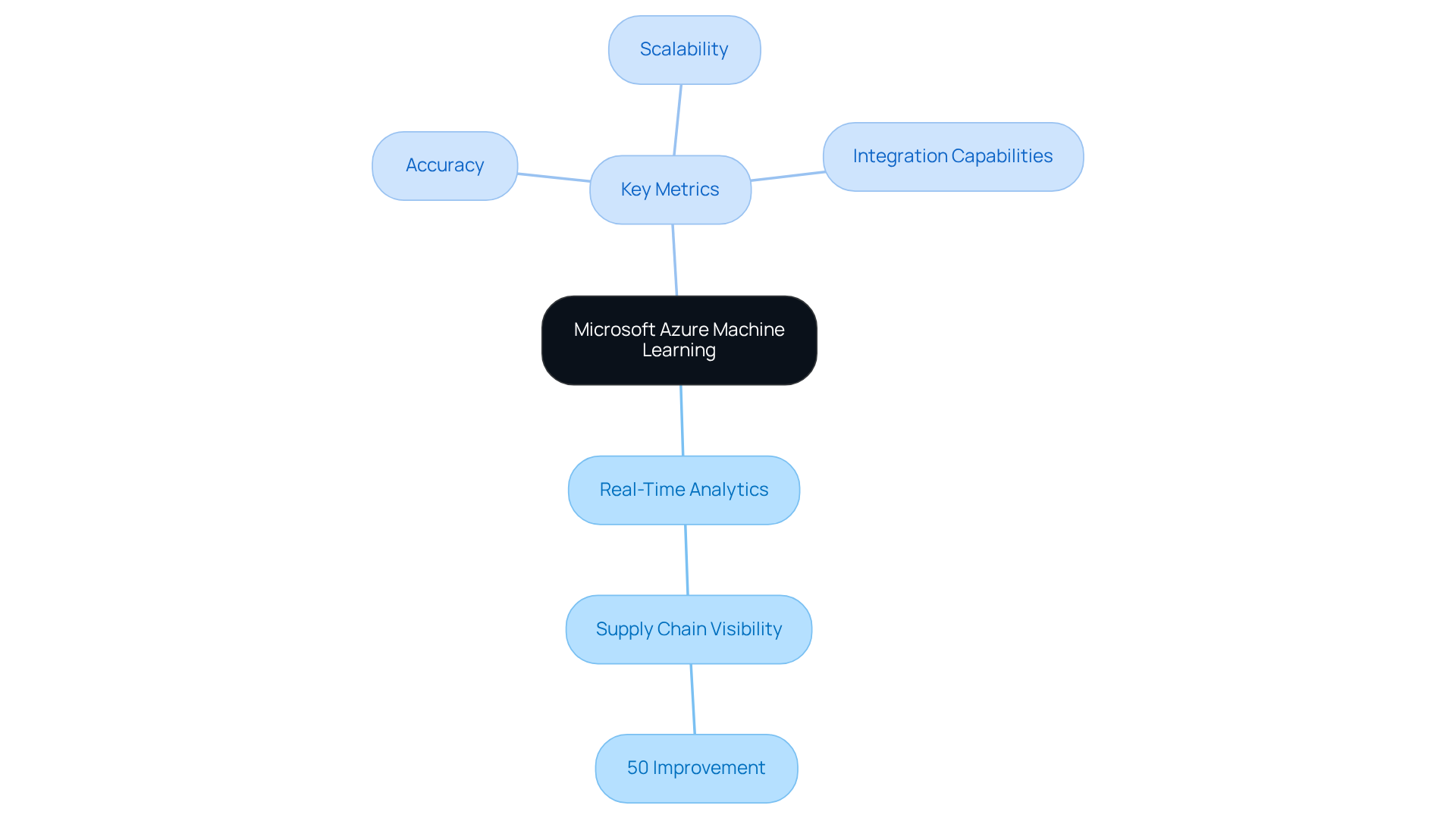 The central node represents Azure's role in defense logistics, while the branches show how it enhances operations and the key metrics to consider when selecting analytics software.