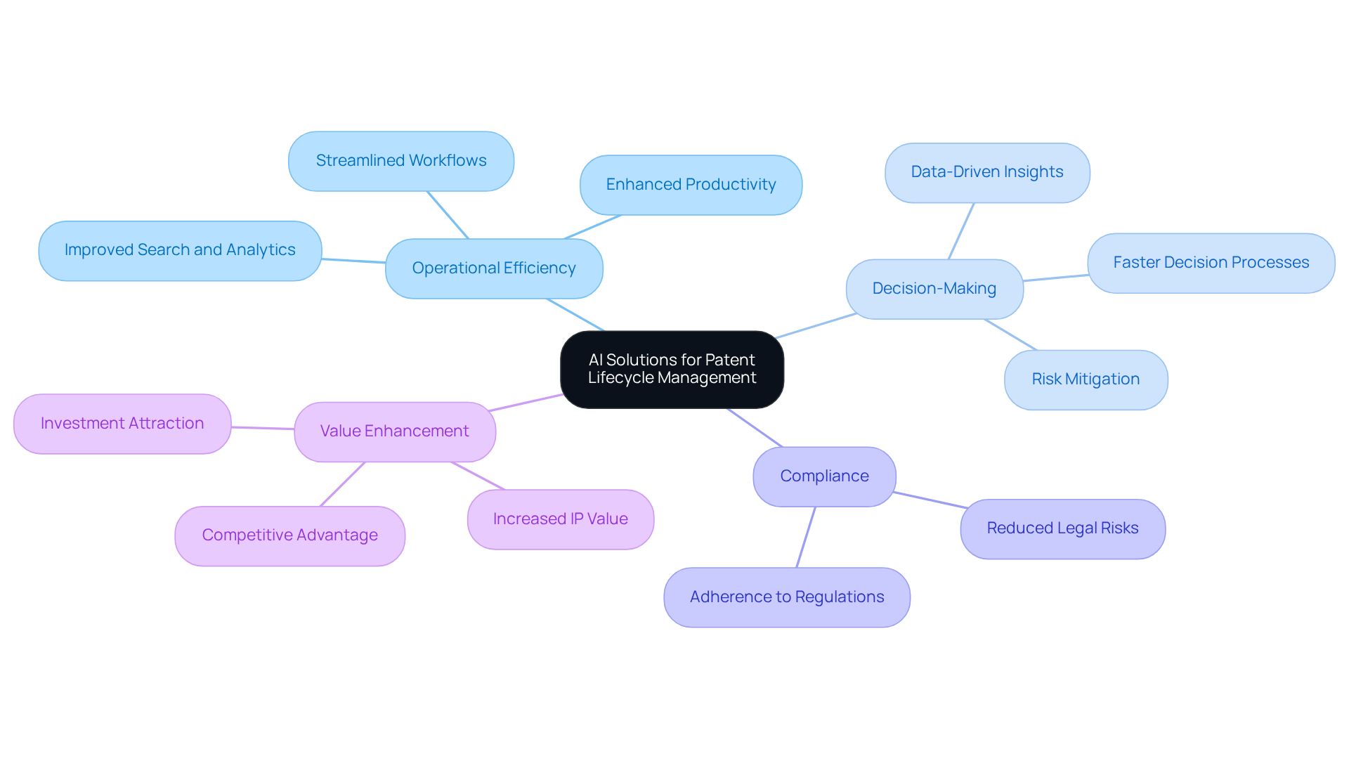 The central node represents the main theme of AI solutions, while the branches show key areas of impact. Each sub-branch provides more detail on how AI enhances patent lifecycle management. The central node represents the main theme of AI solutions, while the branches show key areas of impact. Each sub-branch provides more detail on how AI enhances patent lifecycle management.